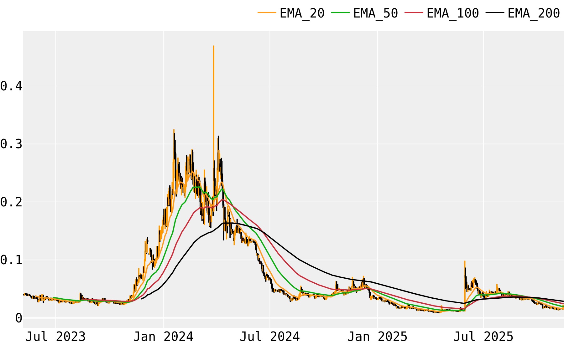 Pocket Network POKT Exponential moving averages