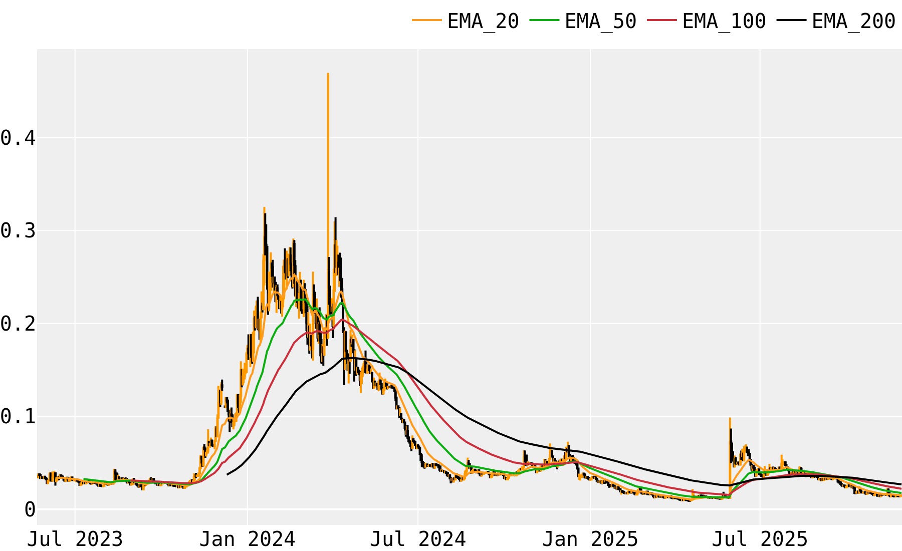 Pocket Network POKT Exponential moving averages