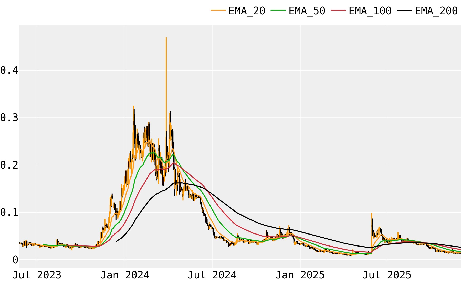 Pocket Network POKT Exponential moving averages