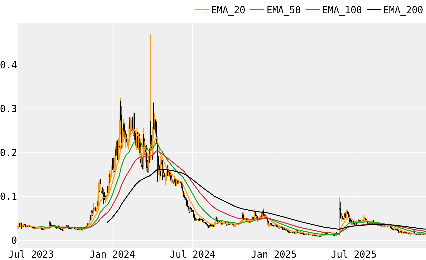 Pocket Network POKT Exponential moving averages