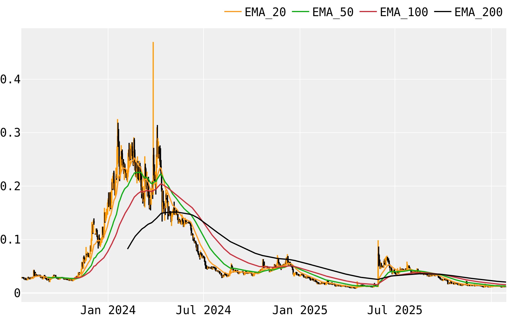 Pocket Network POKT Экспоненциальные скользящие средние