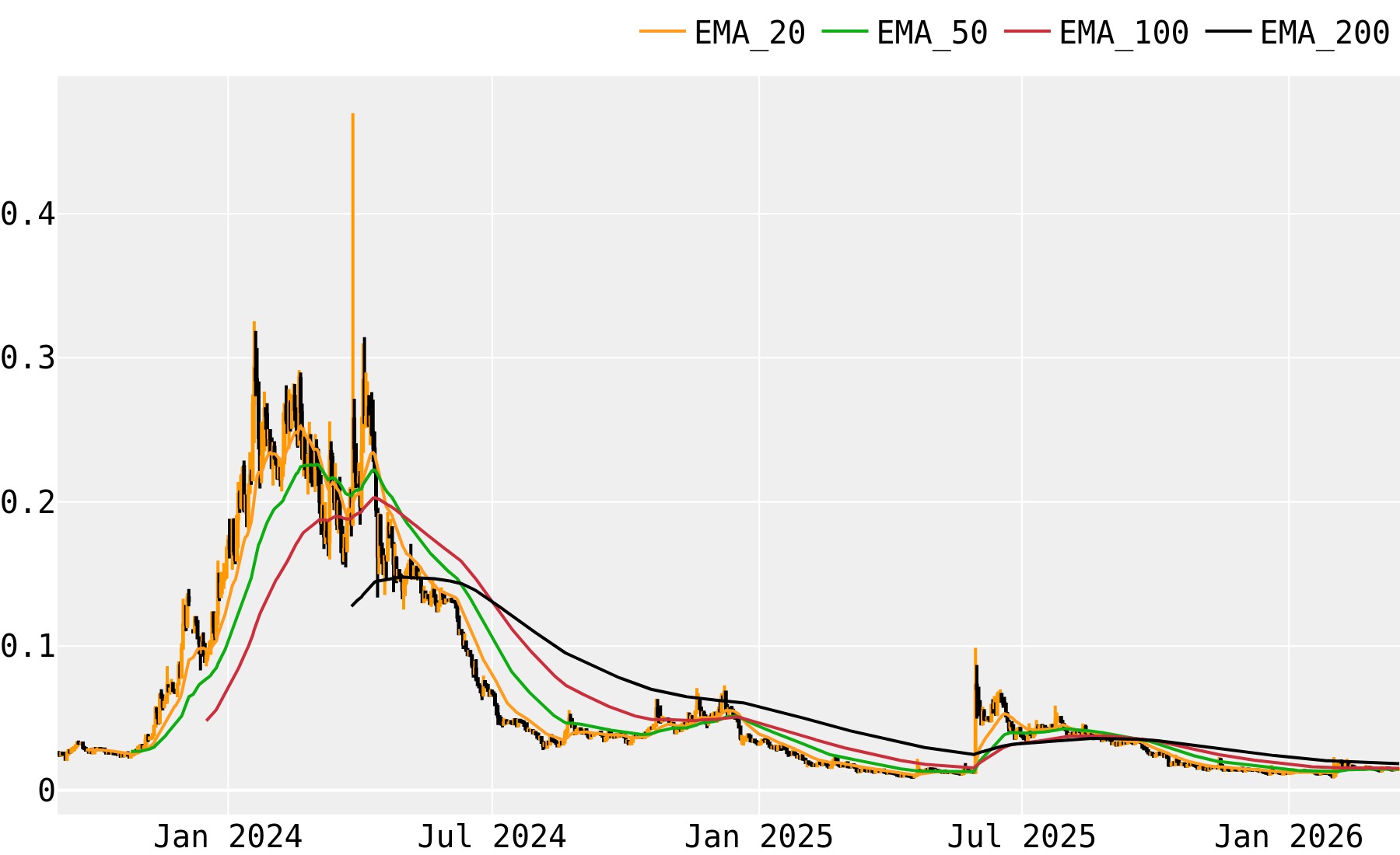 Medias móviles exponenciales de Pocket Network