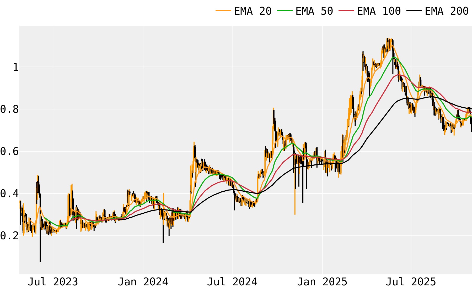 Pkoin PKOIN Exponential moving averages