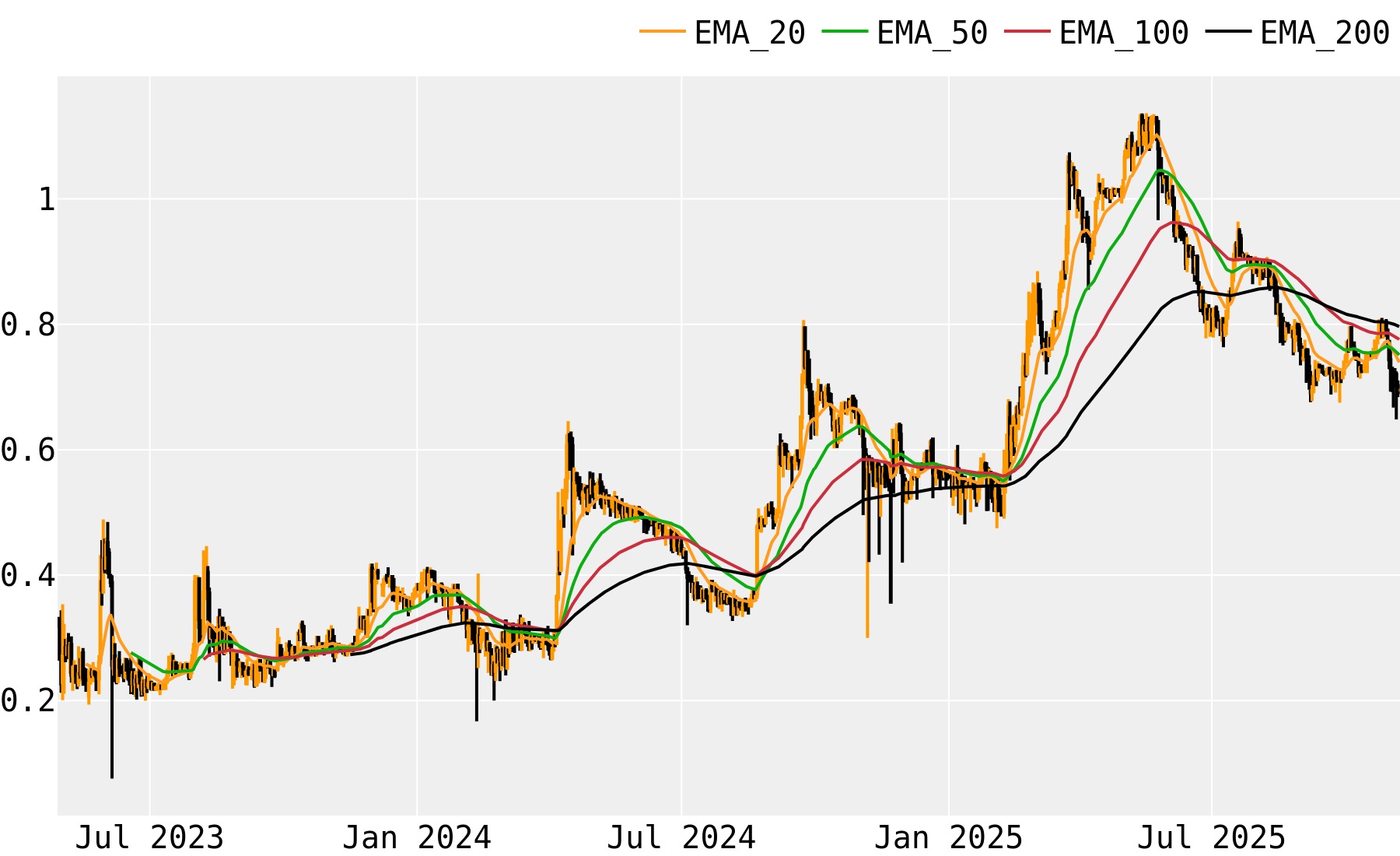 Pkoin PKOIN Exponential moving averages