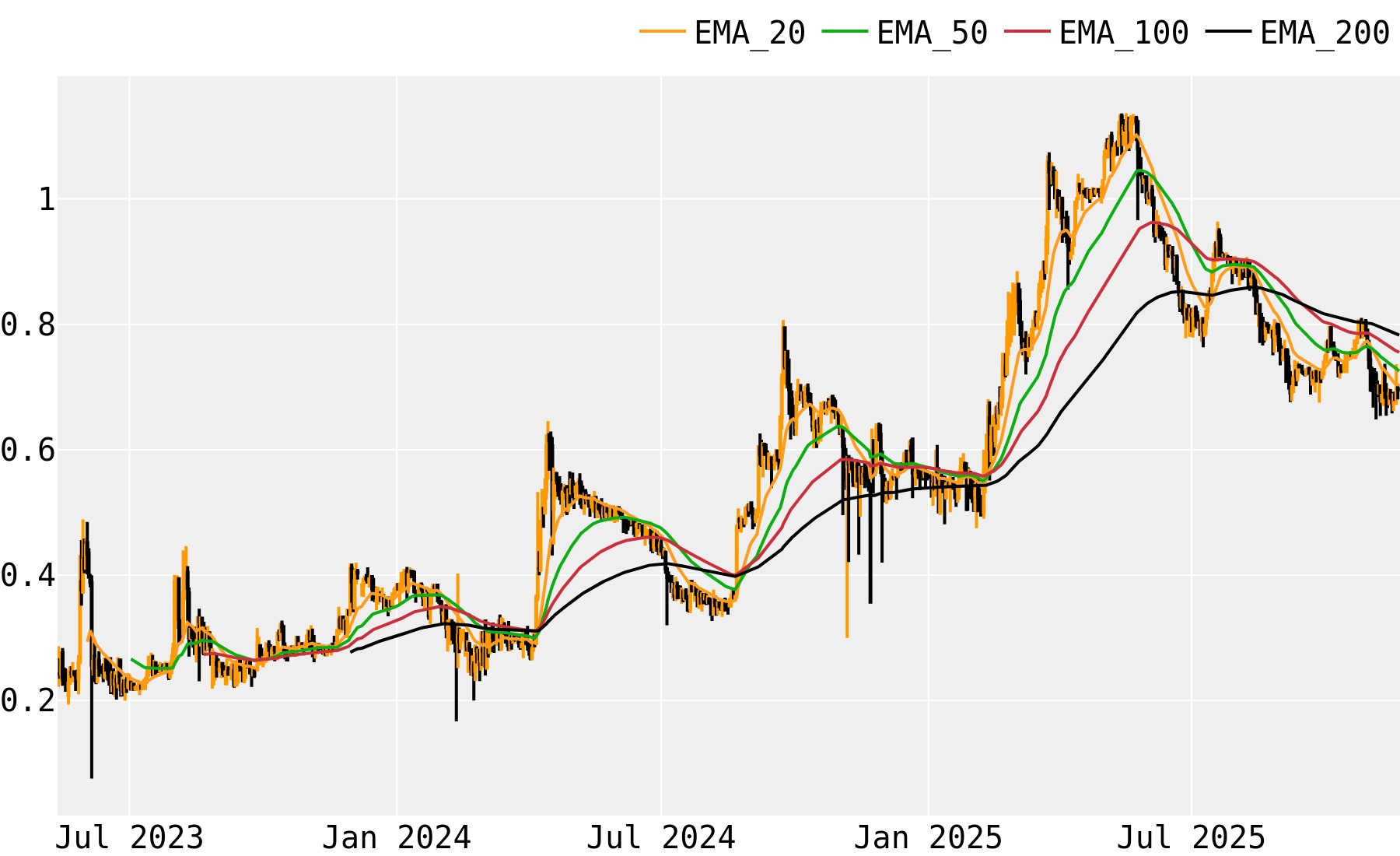 Pkoin PKOIN Exponential moving averages