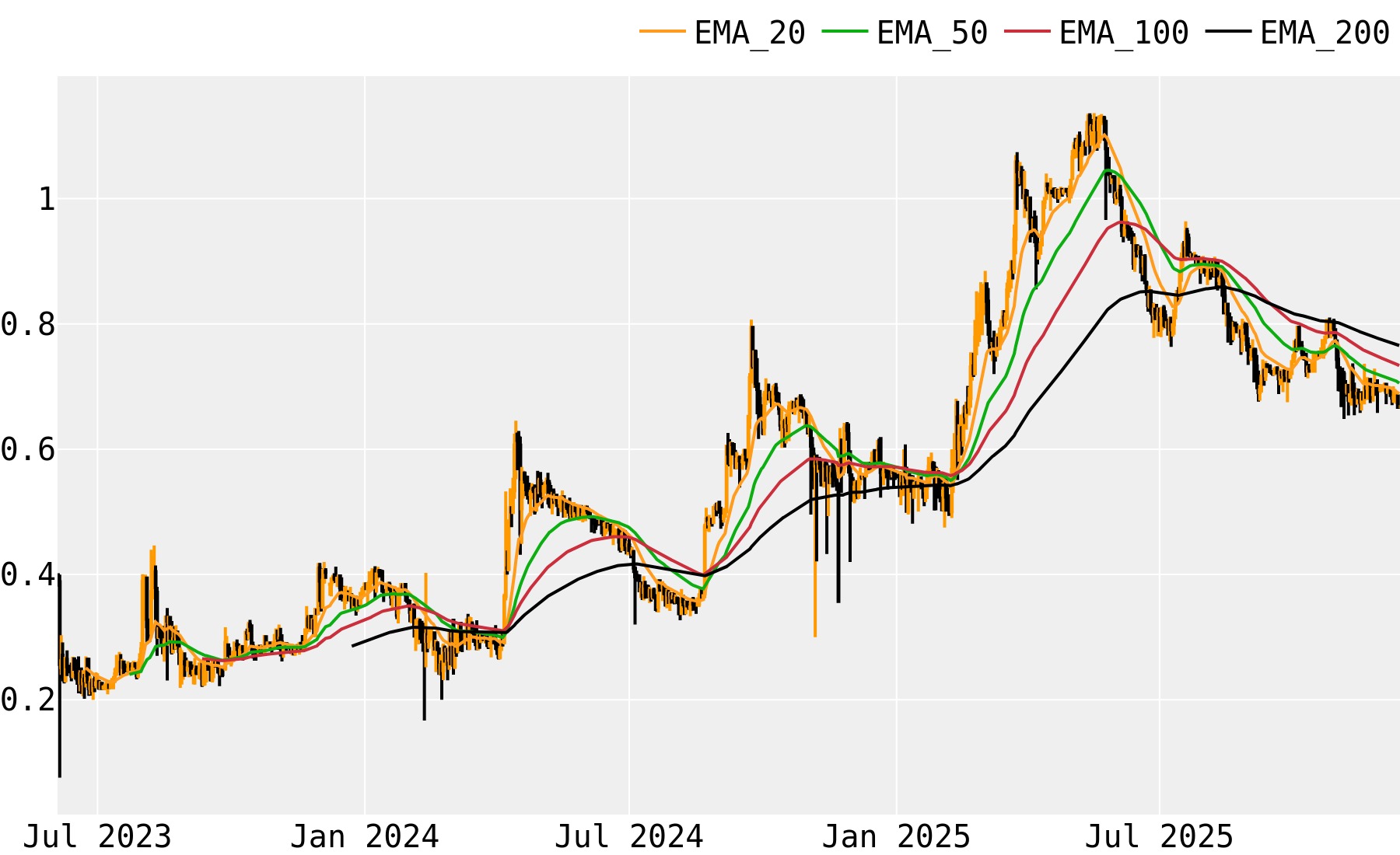 Pkoin Exponentiell gleitende Durchschnitte