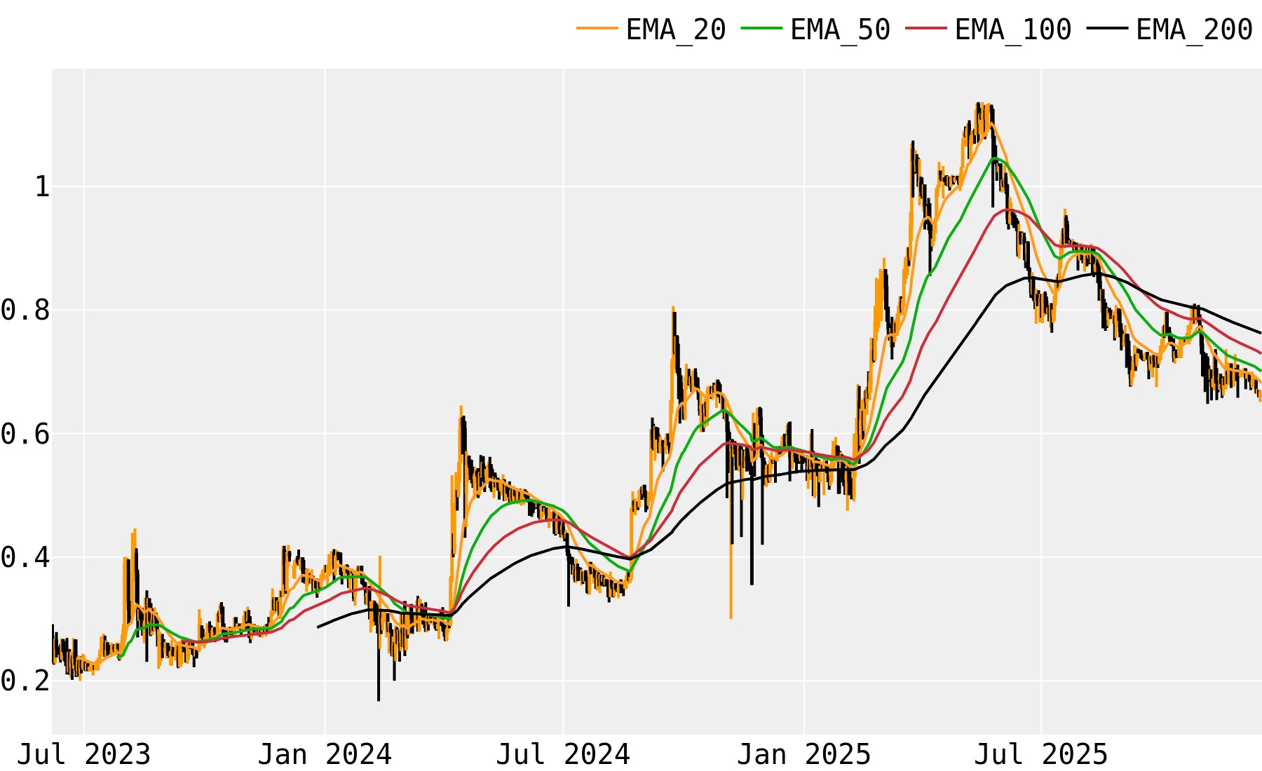 Pkoin PKOIN Экспоненциальные скользящие средние