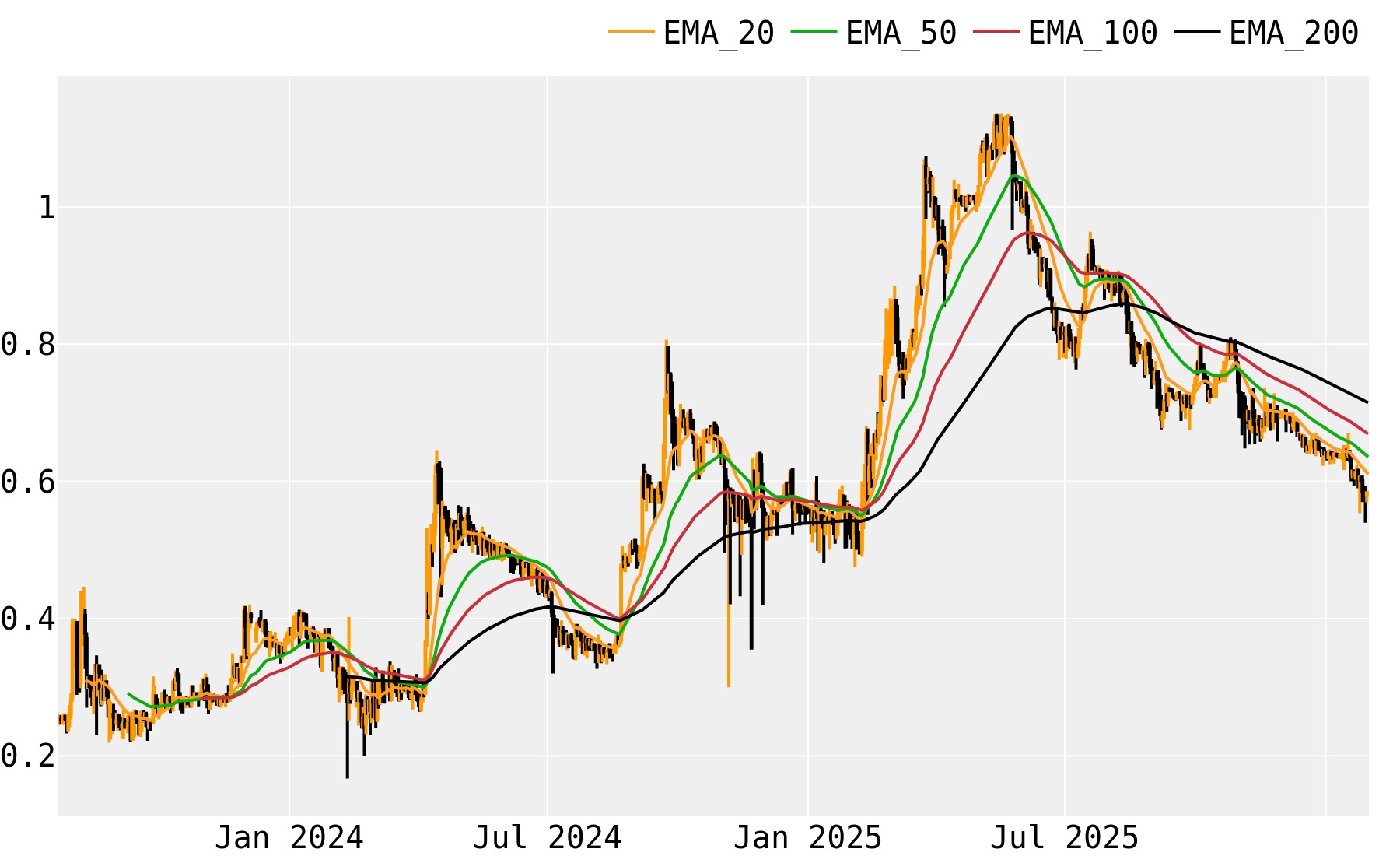 Pkoin PKOIN Экспоненциальные скользящие средние