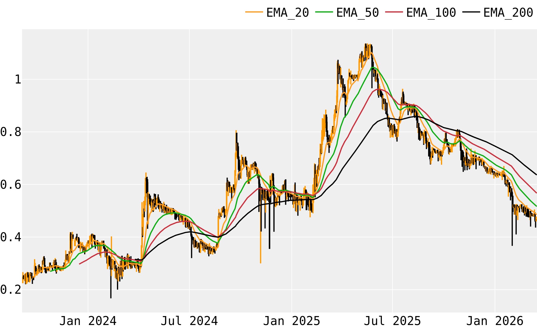 Pkoin PKOIN Экспоненциальные скользящие средние