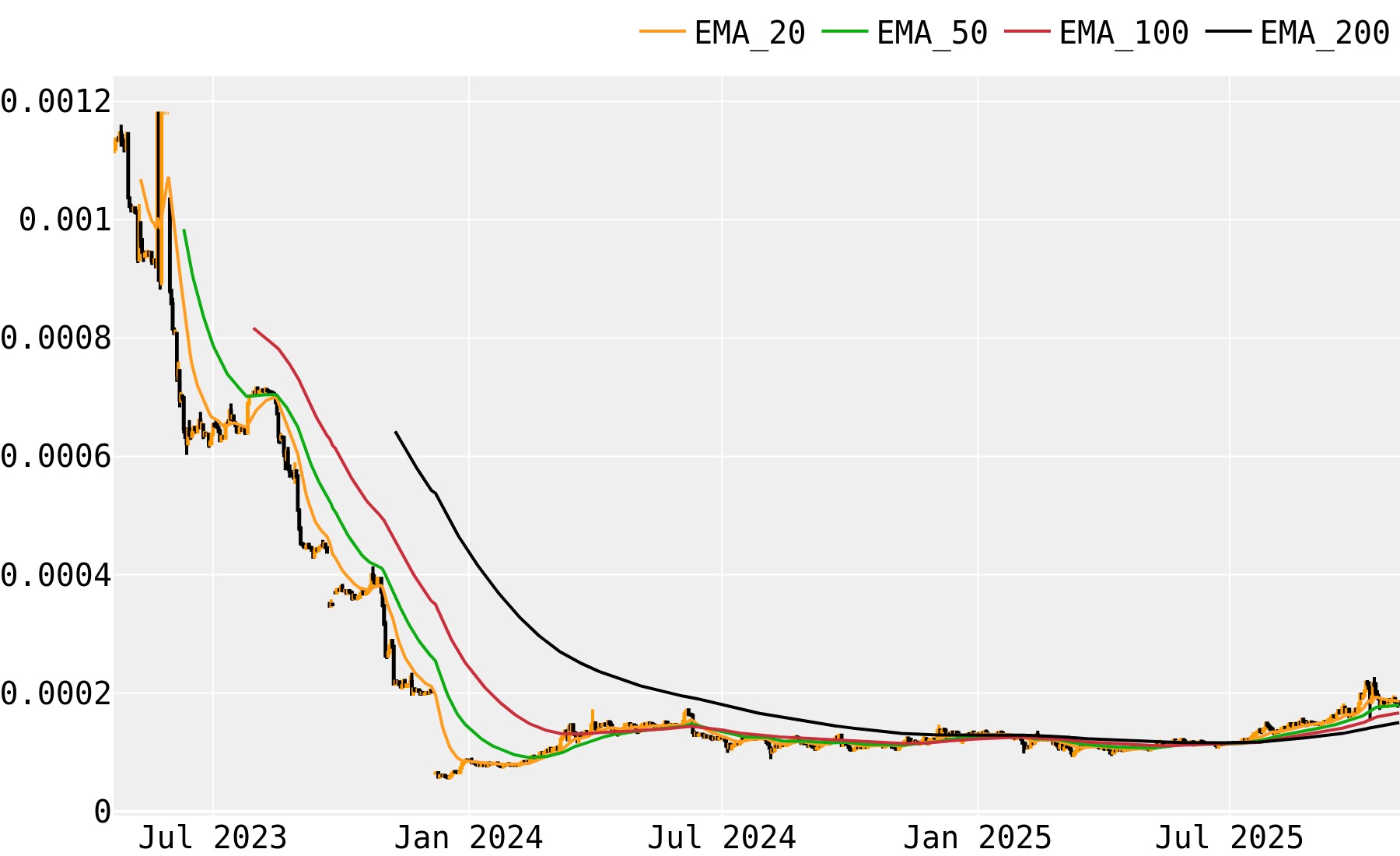 Pocoland POCO Exponential moving averages