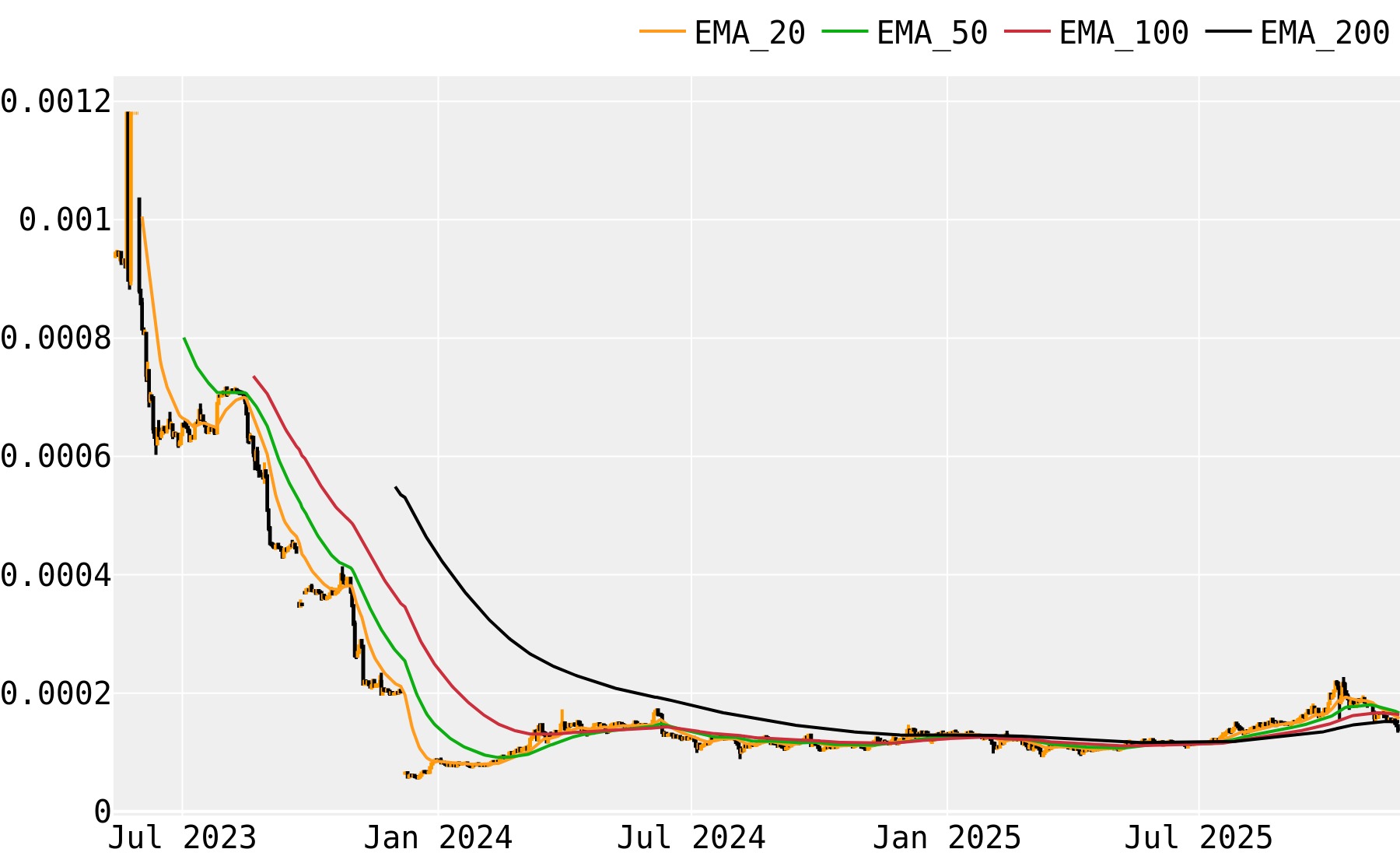 Pocoland POCO Exponential moving averages