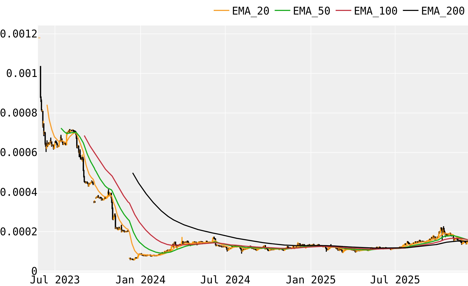 Pocoland POCO Exponential moving averages