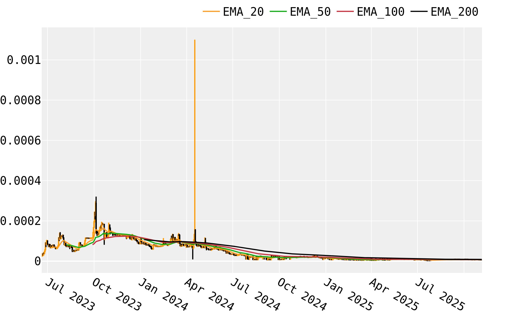 POGAI pogai Exponential moving averages