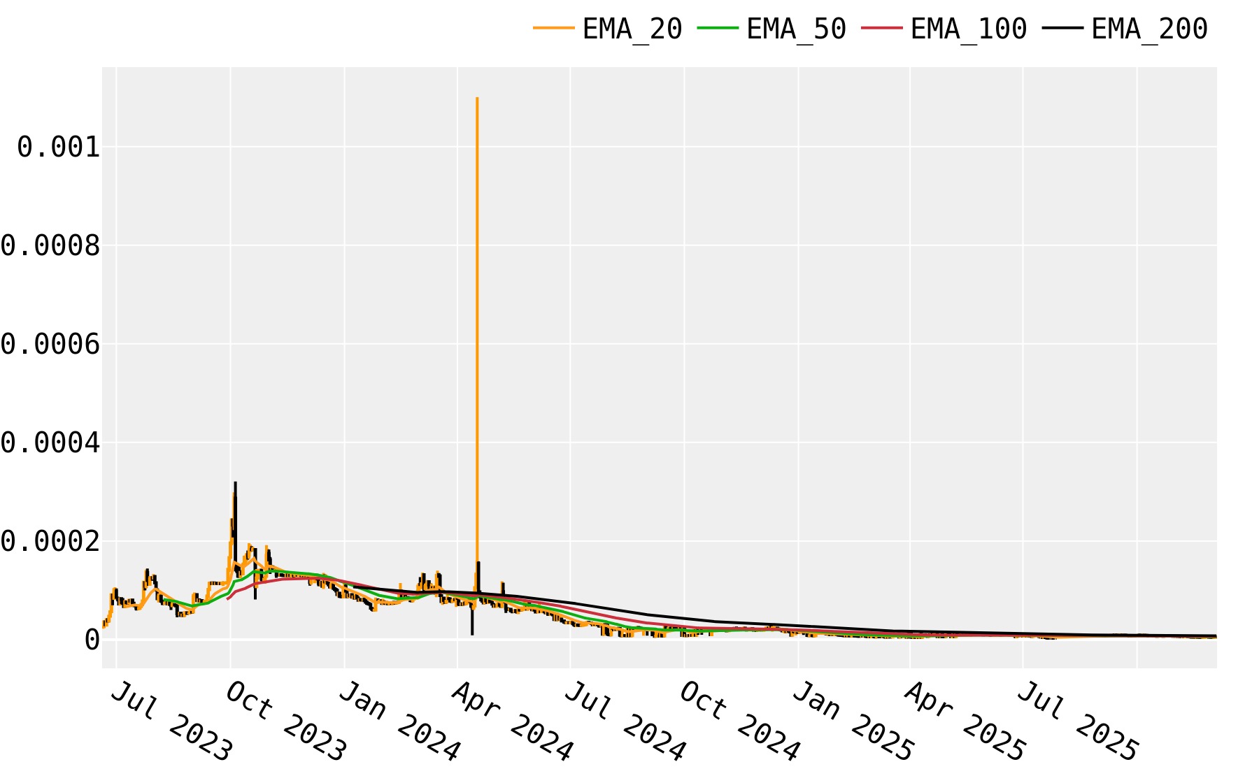 POGAI pogai Exponential moving averages