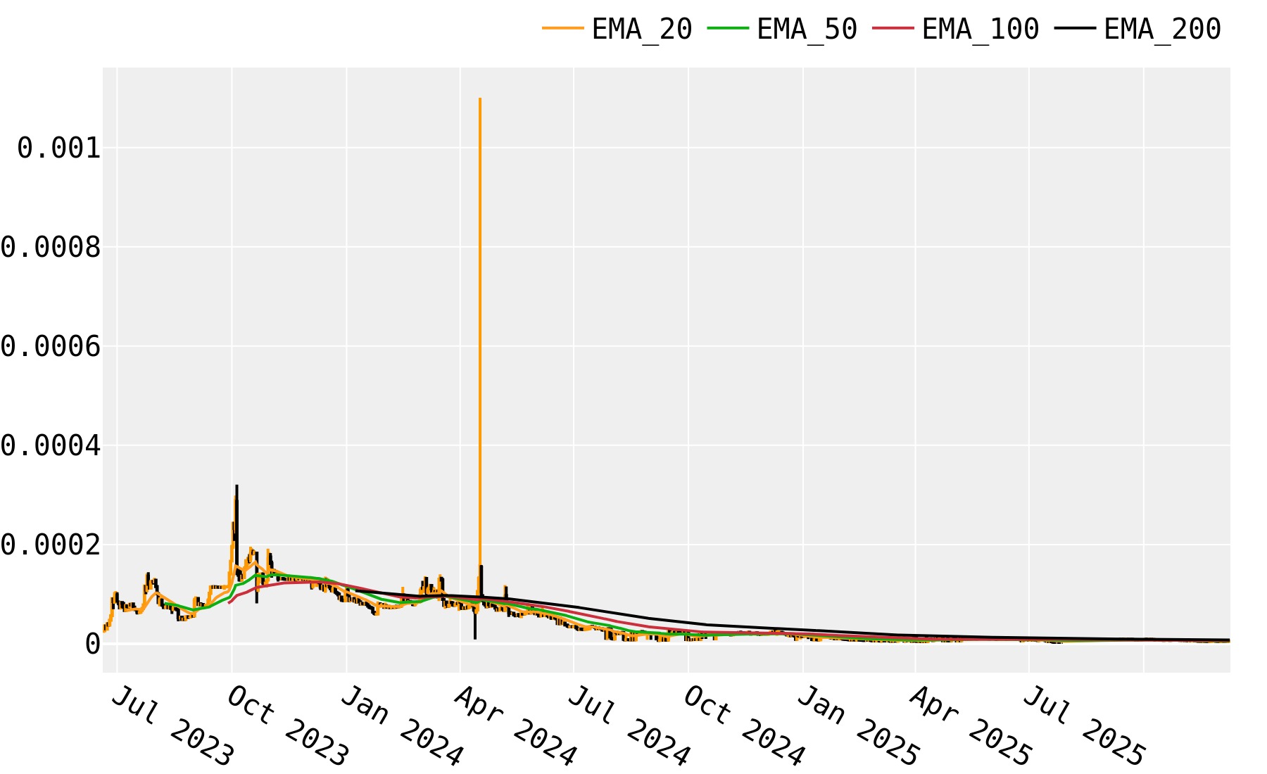 POGAI Exponentiell gleitende Durchschnitte