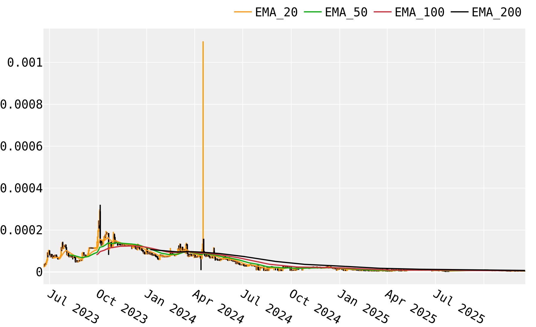 POGAI pogai Экспоненциальные скользящие средние