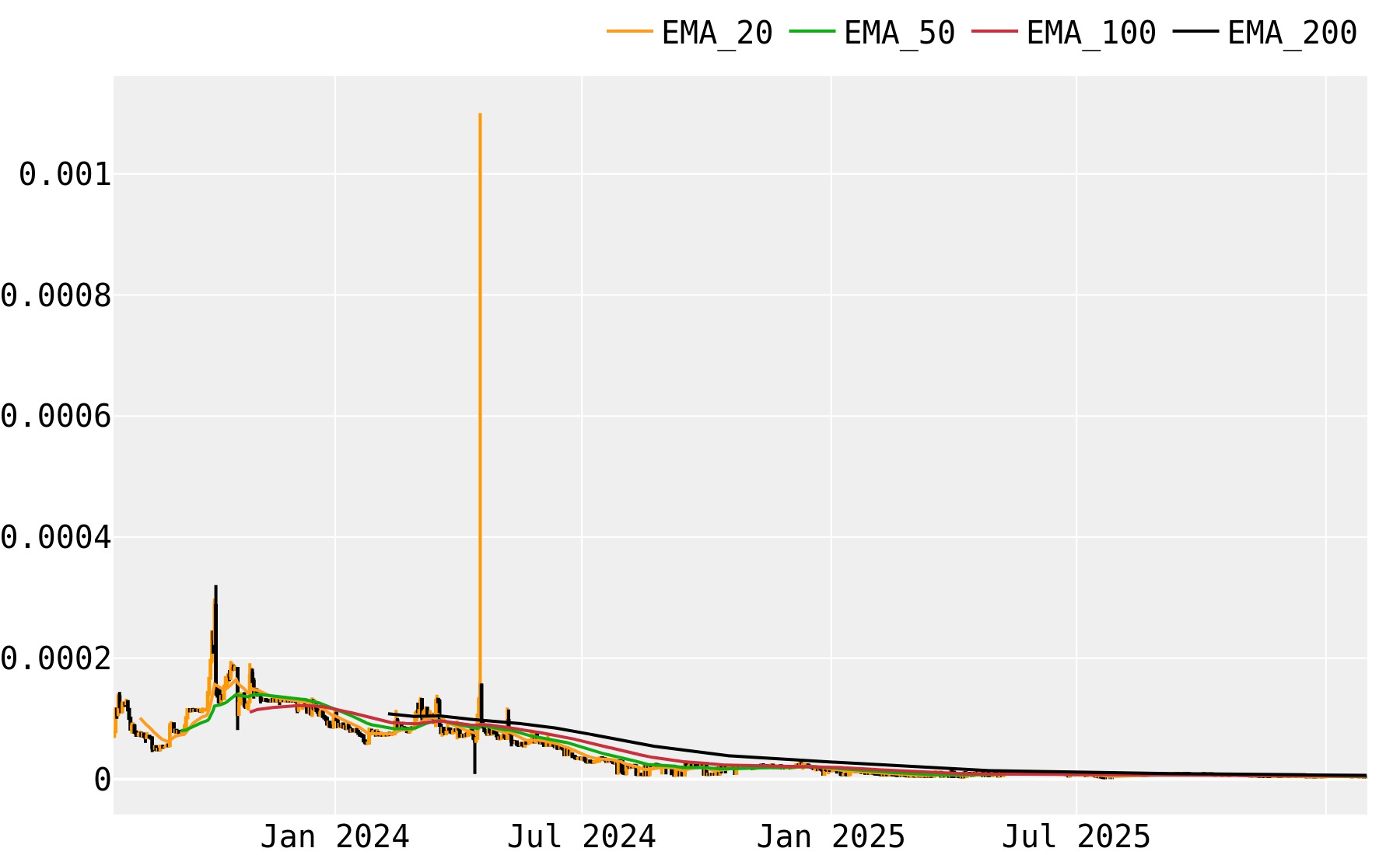 POGAI pogai Экспоненциальные скользящие средние