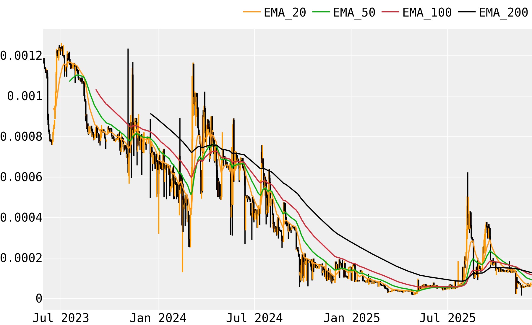 Poken PKN Exponential moving averages