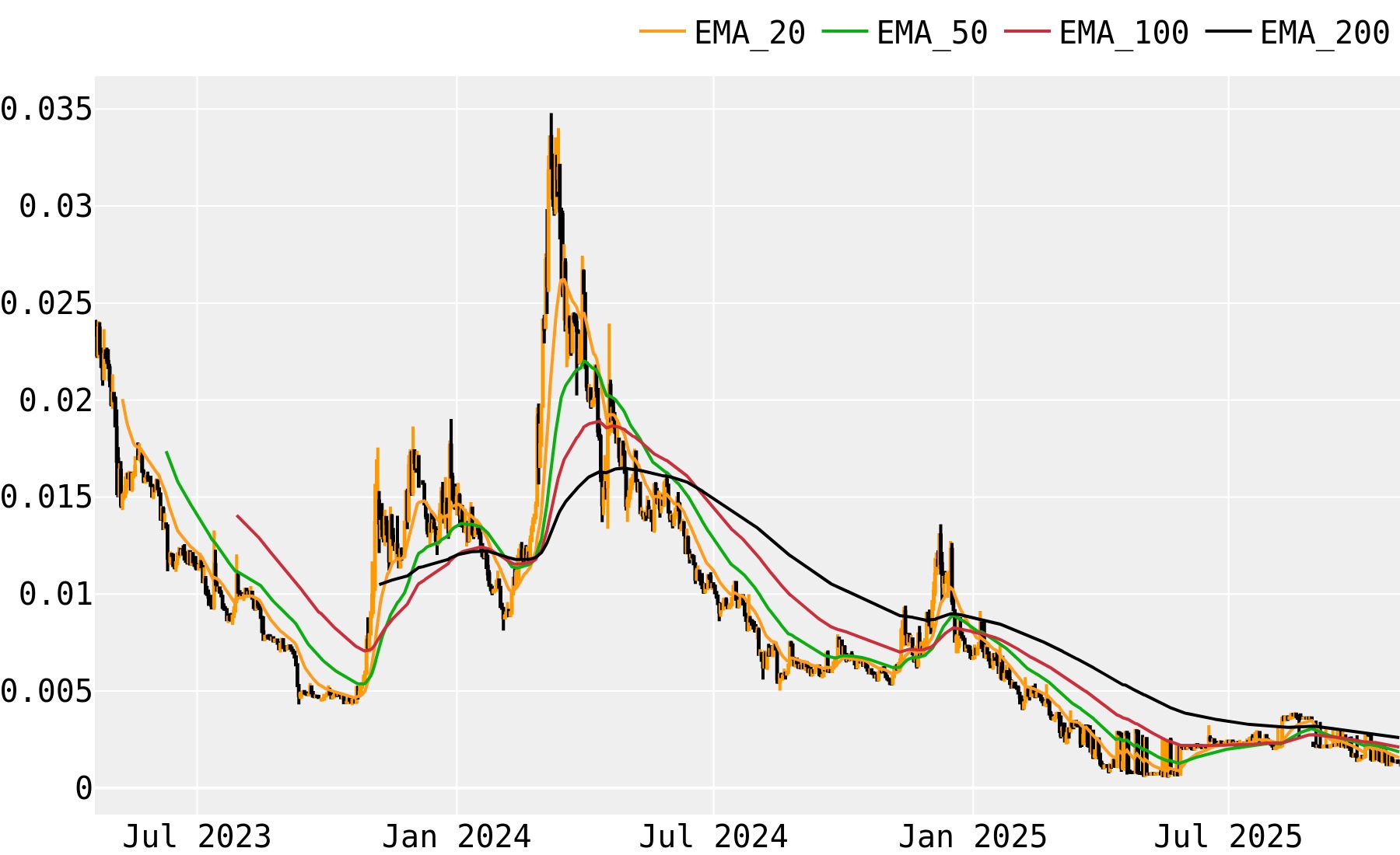 Polkacity Exponentiell gleitende Durchschnitte