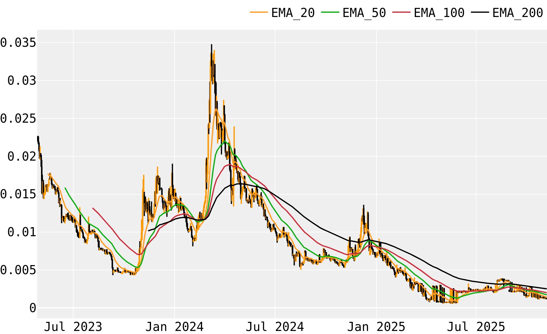 Polkacity POLC Exponential moving averages
