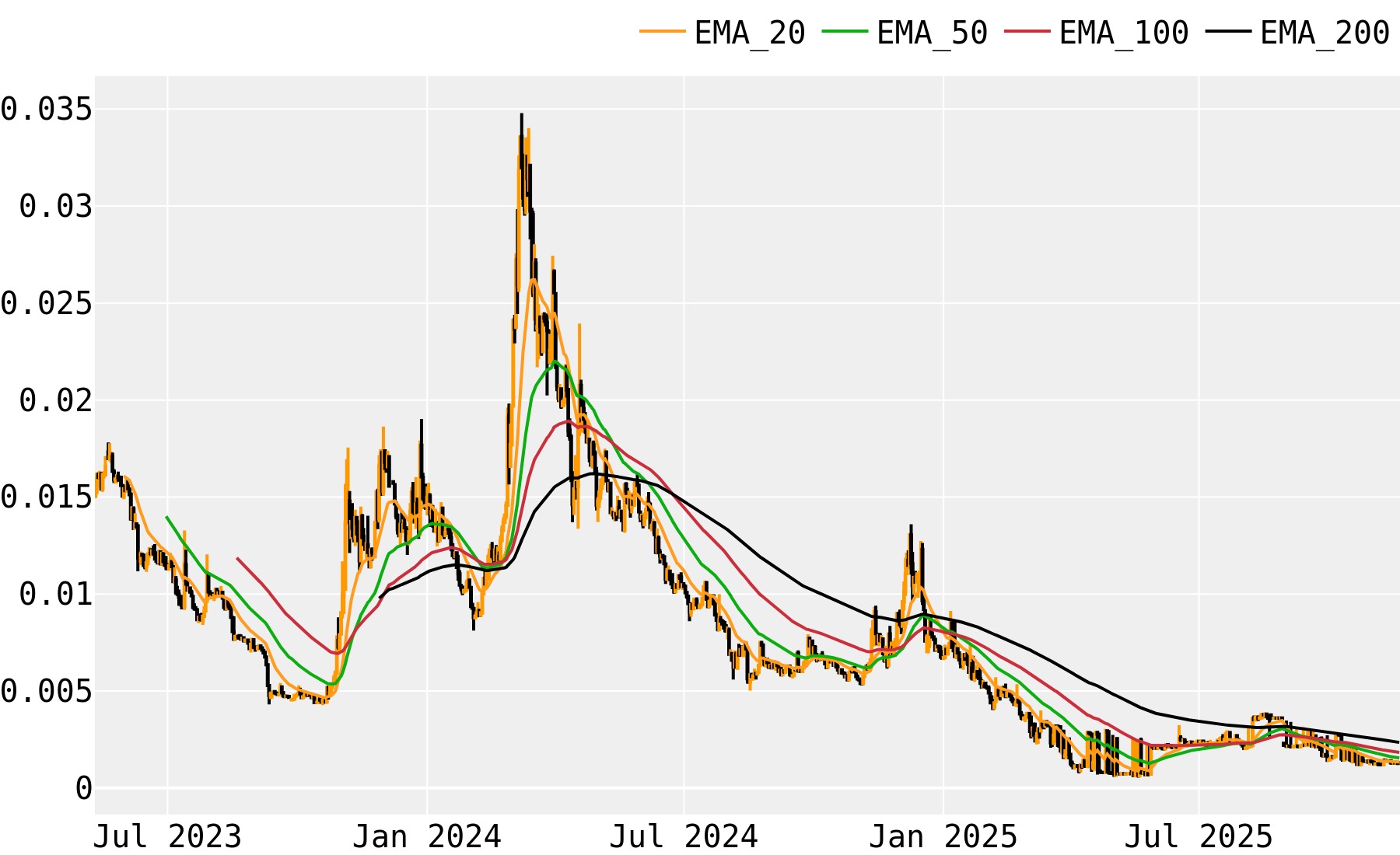 Polkacity POLC Exponential moving averages