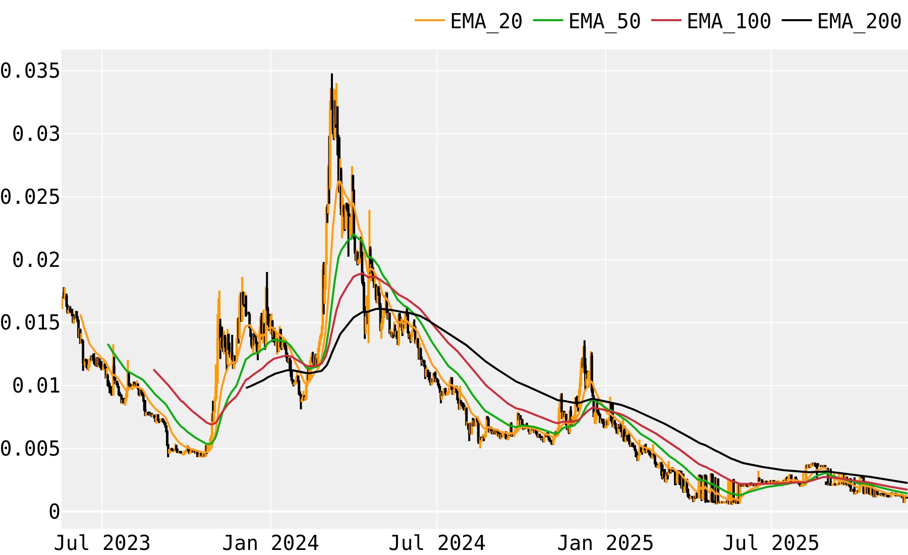Polkacity POLC Exponential moving averages