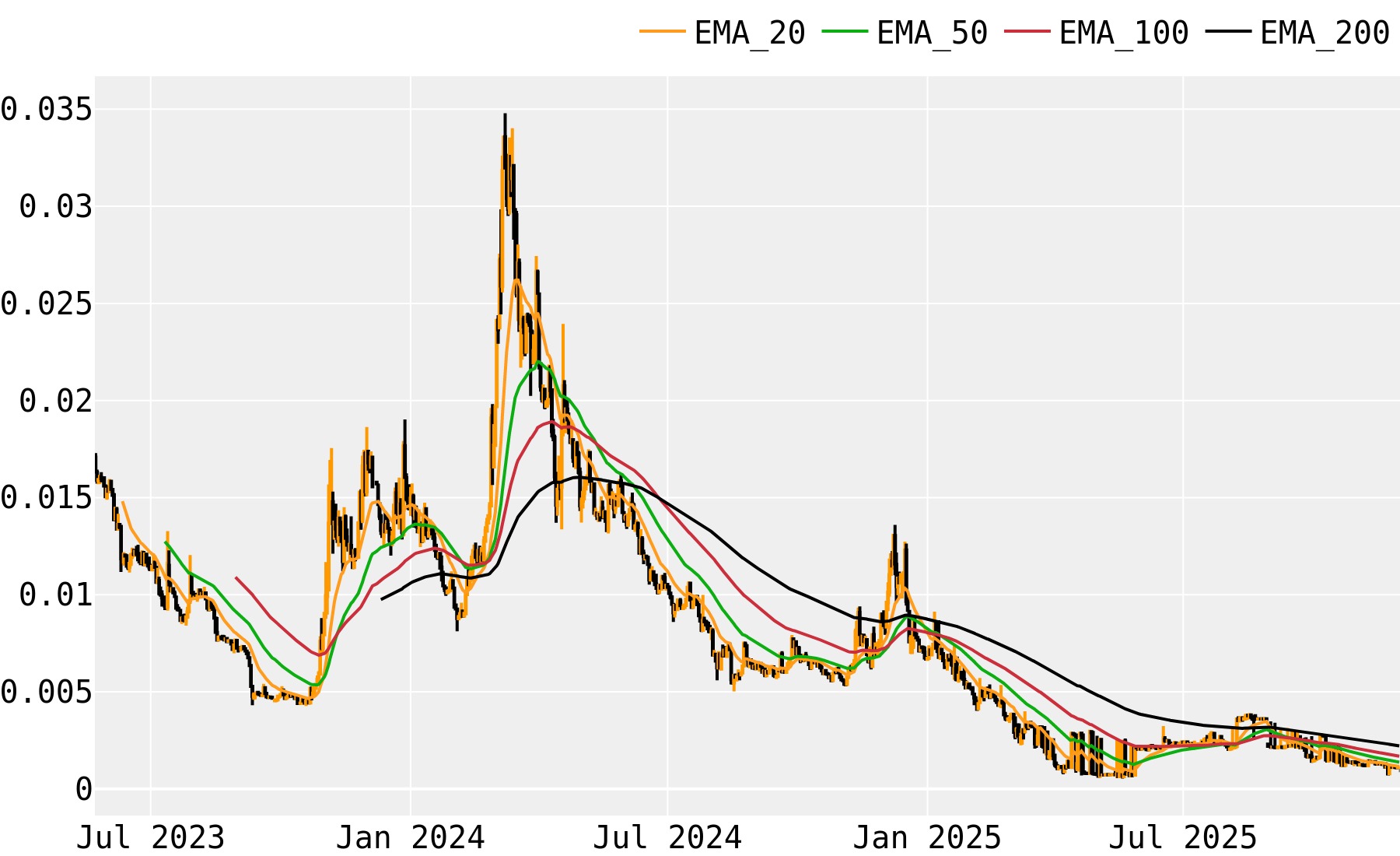 Polkacity POLC Exponential moving averages