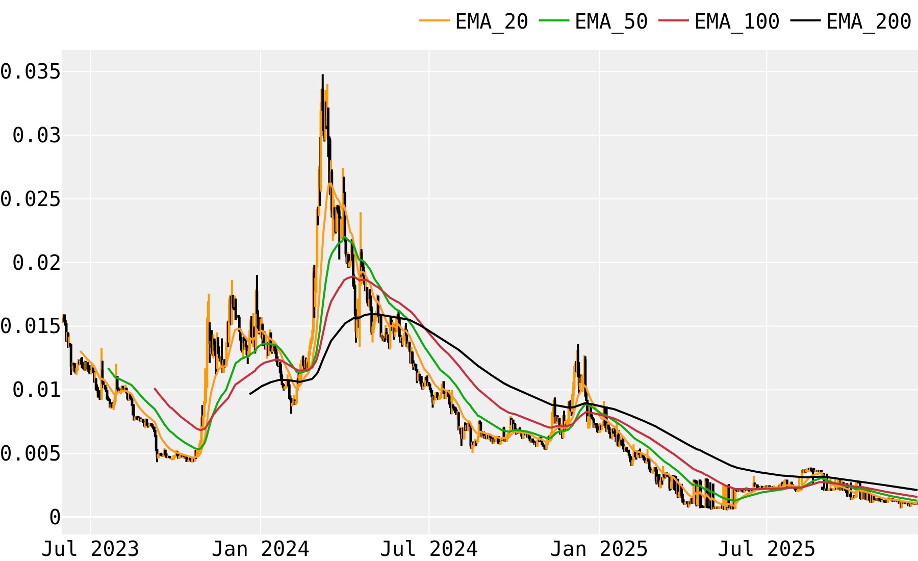 Polkacity POLC Exponential moving averages