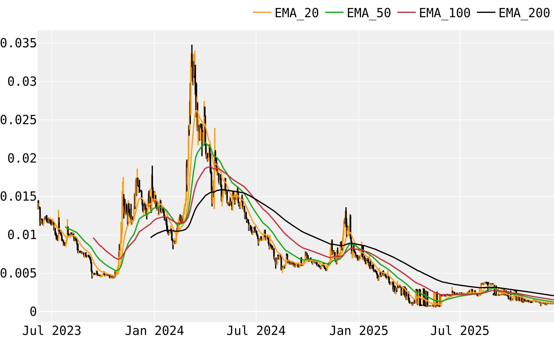 Polkacity Üstel Hareketli Ortalamaları