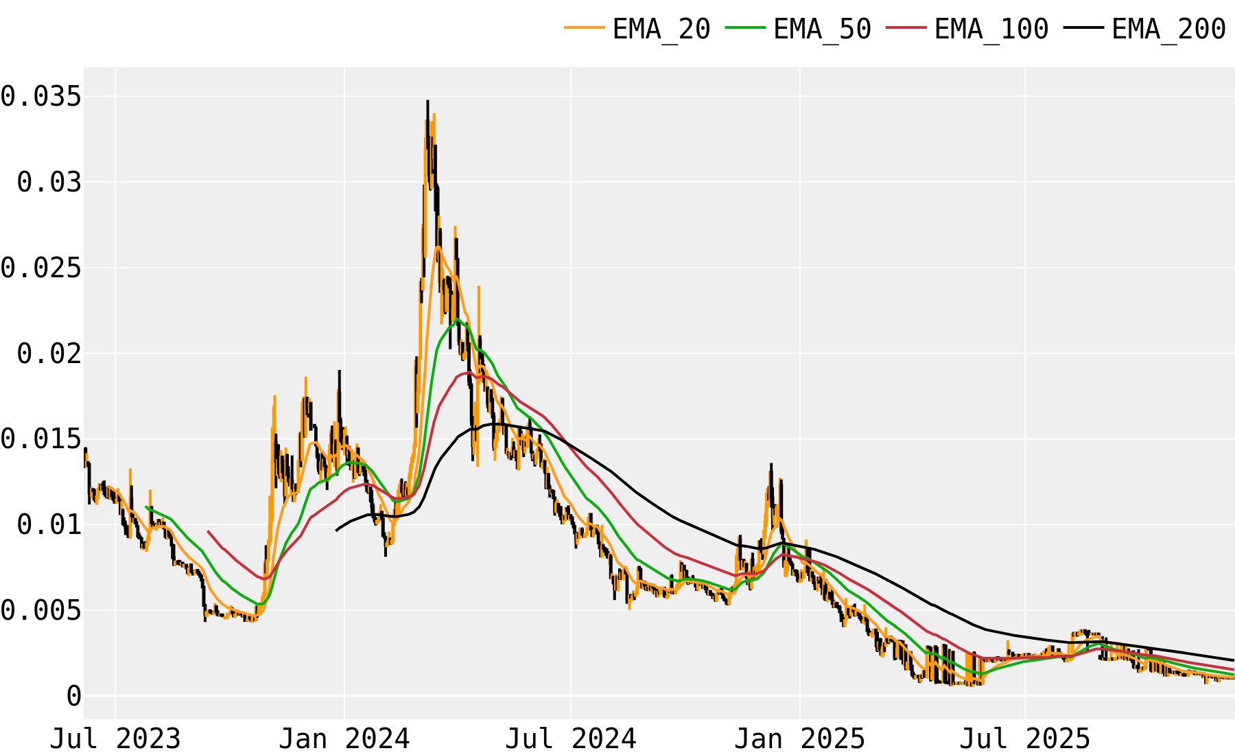 Polkacity POLC Экспоненциальные скользящие средние