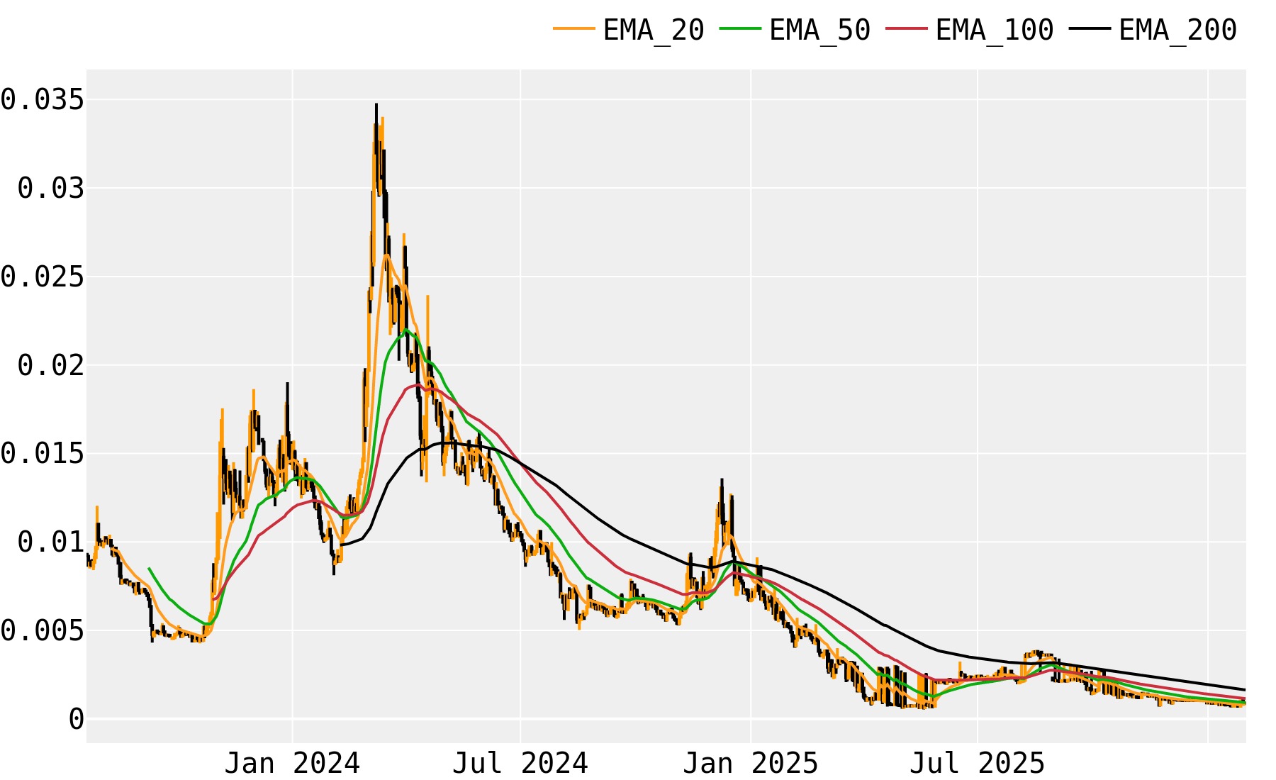 Medias móviles exponenciales de Polkacity
