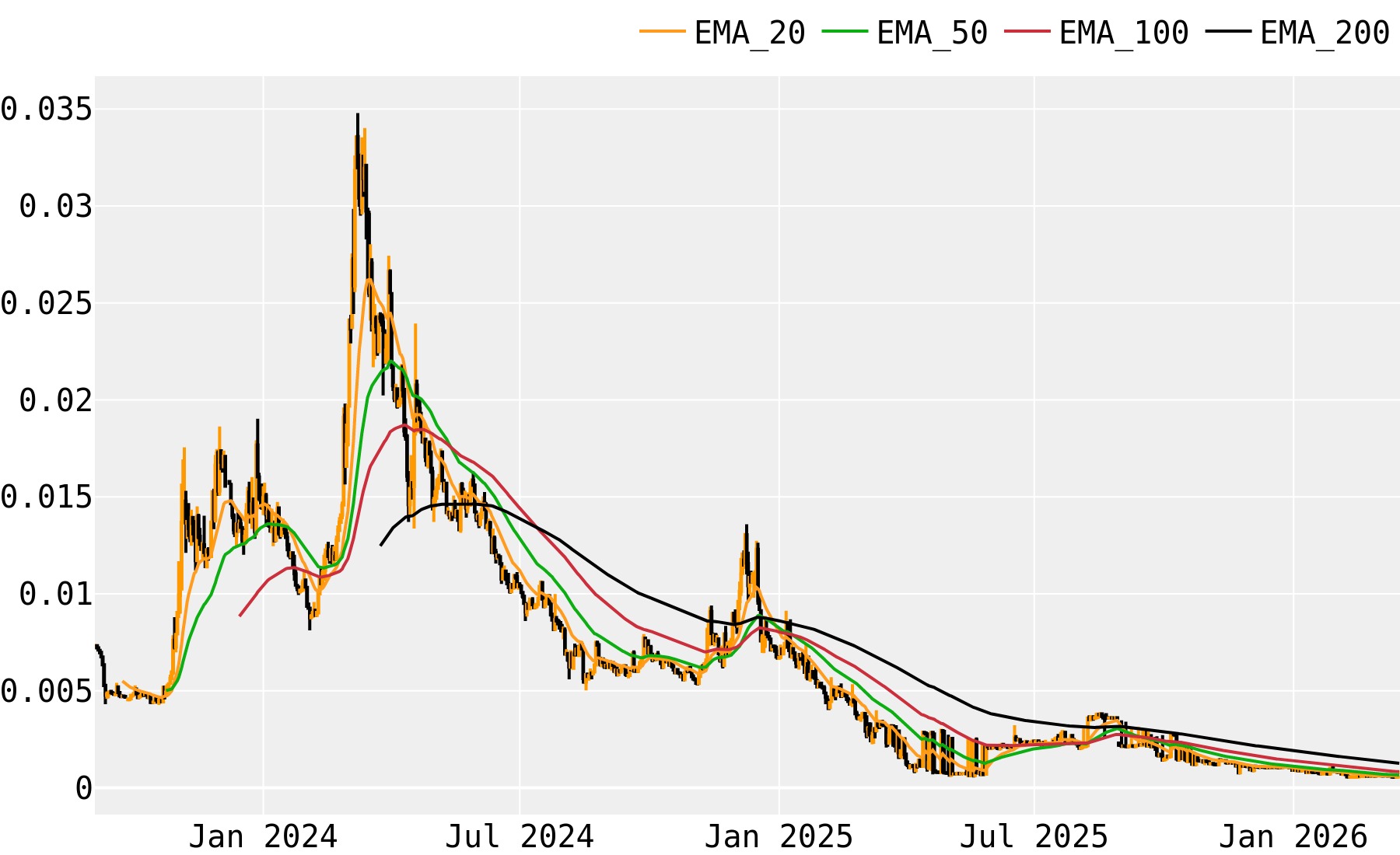 Polkacity POLC Экспоненциальные скользящие средние