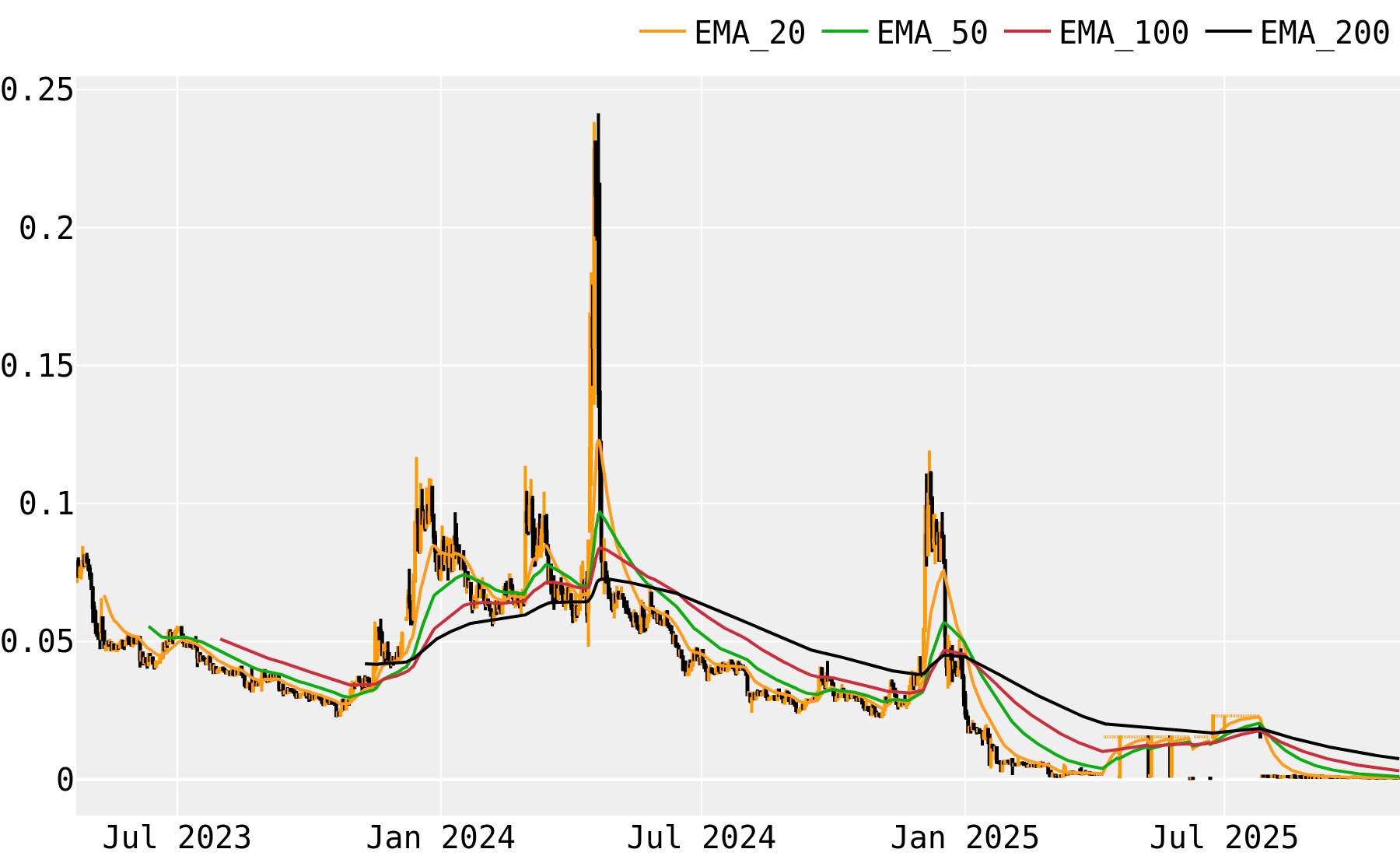 PolkaBridge PBR Exponential moving averages