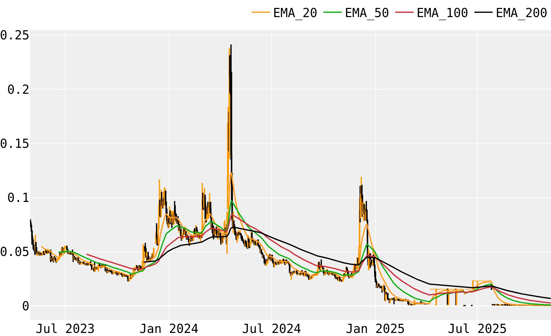 PolkaBridge Exponentiell gleitende Durchschnitte