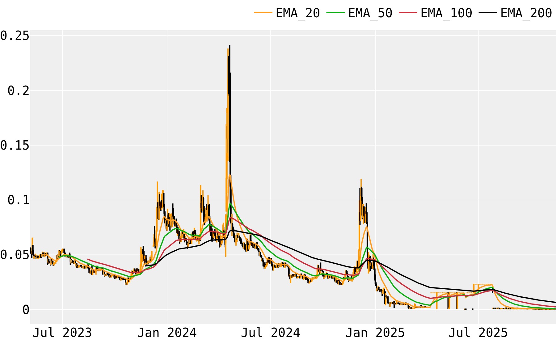 PolkaBridge PBR Exponential moving averages