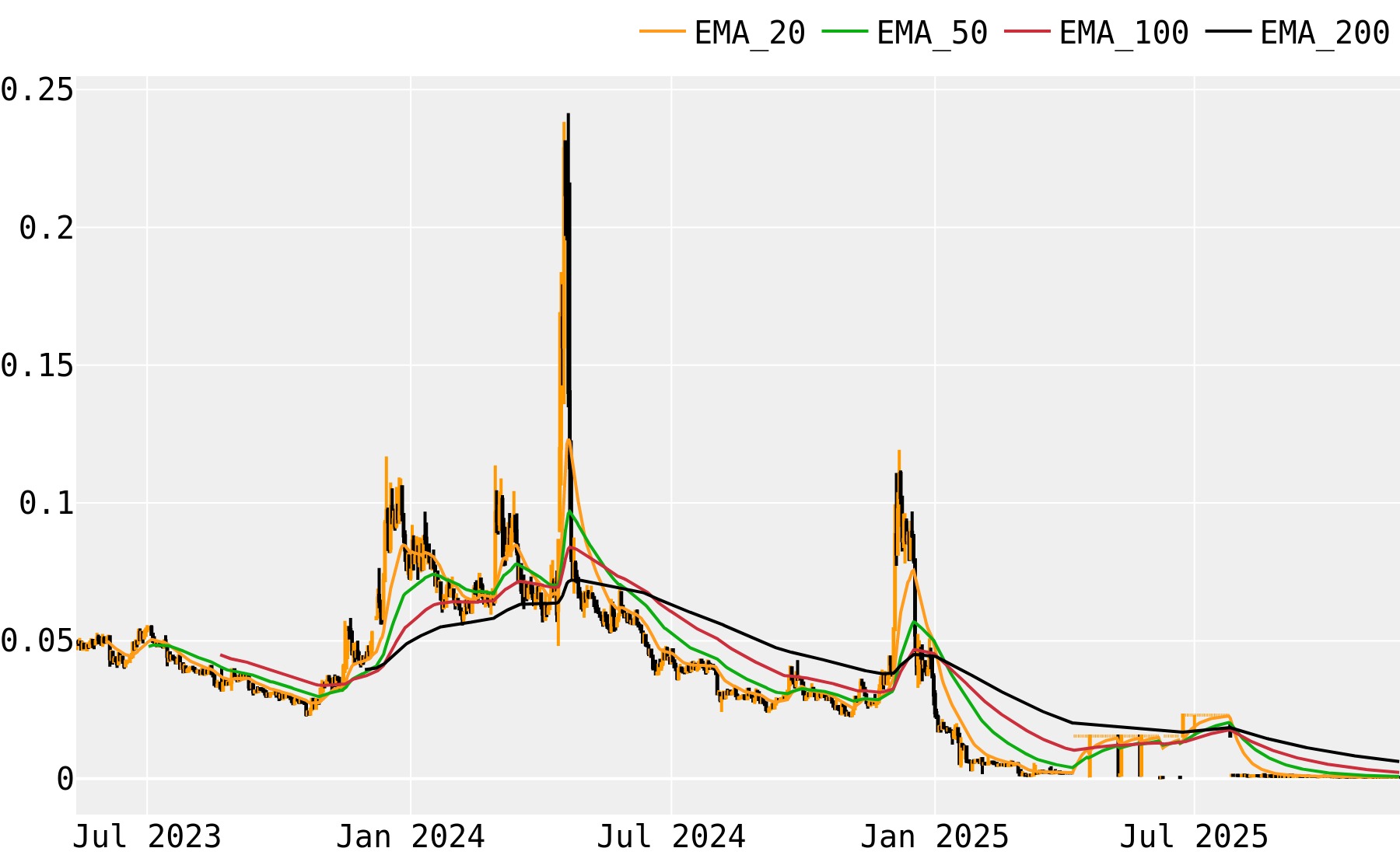 PolkaBridge PBR Exponential moving averages