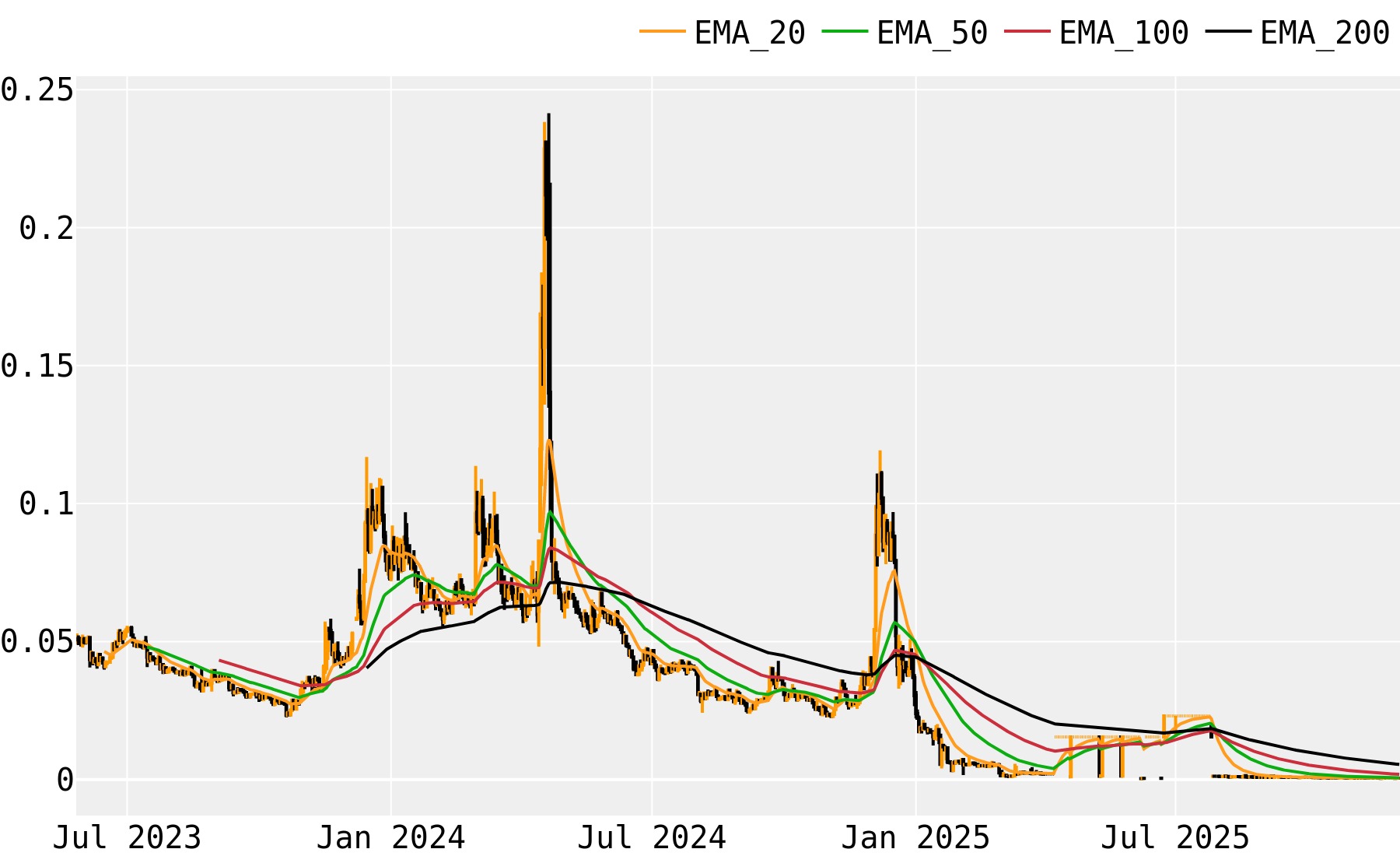 PolkaBridge PBR Exponential moving averages