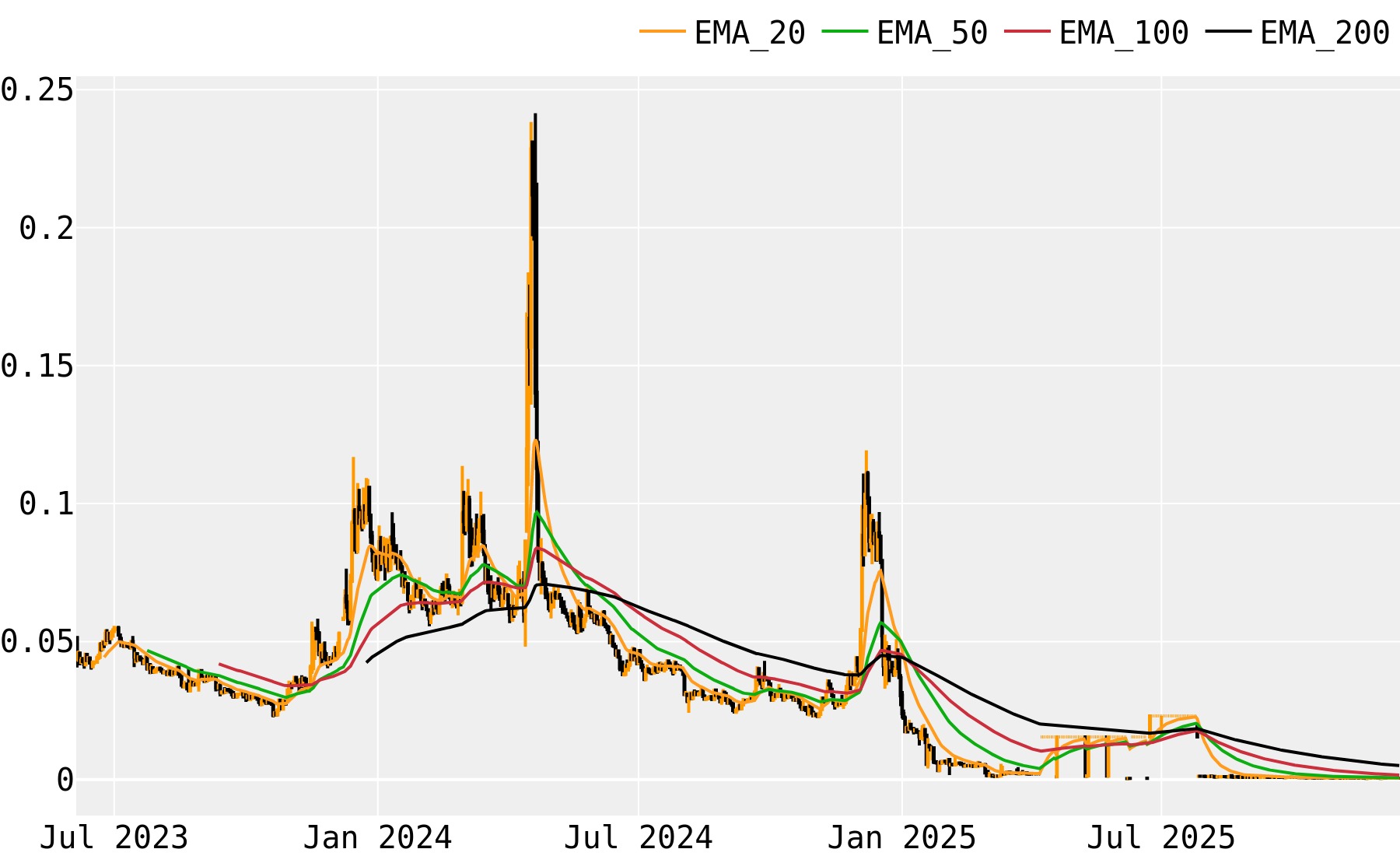 PolkaBridge PBR Exponential moving averages