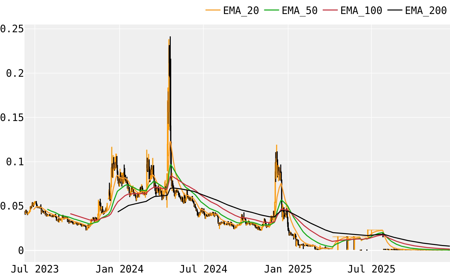 PolkaBridge PBR Экспоненциальные скользящие средние
