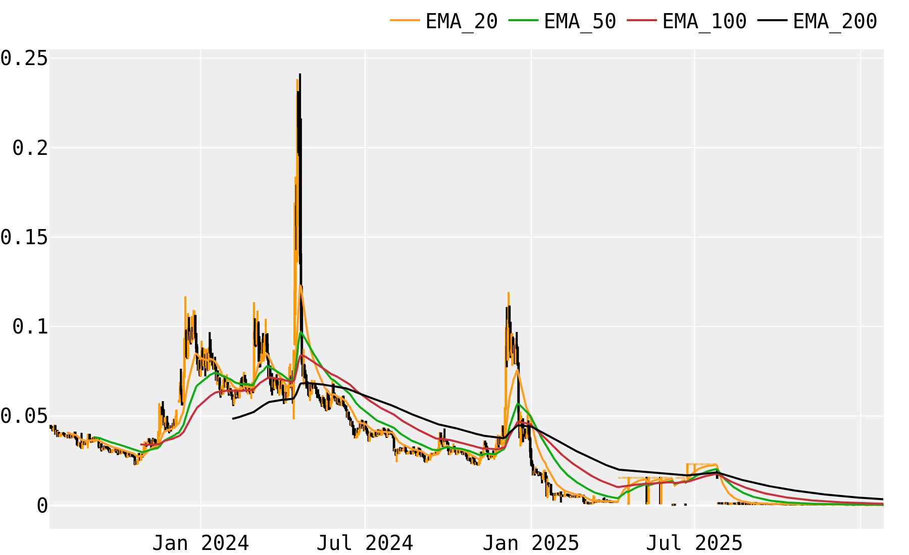 PolkaBridge Üstel Hareketli Ortalamaları