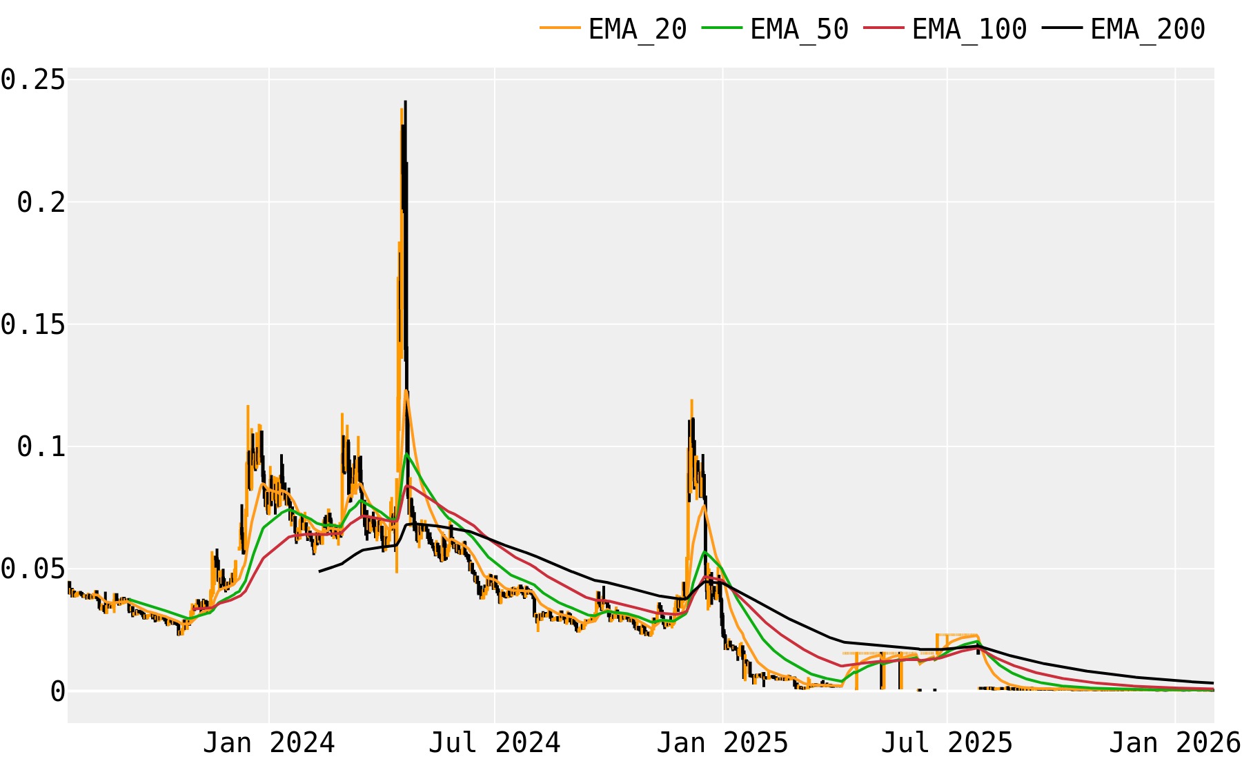 PolkaBridge PBR Экспоненциальные скользящие средние