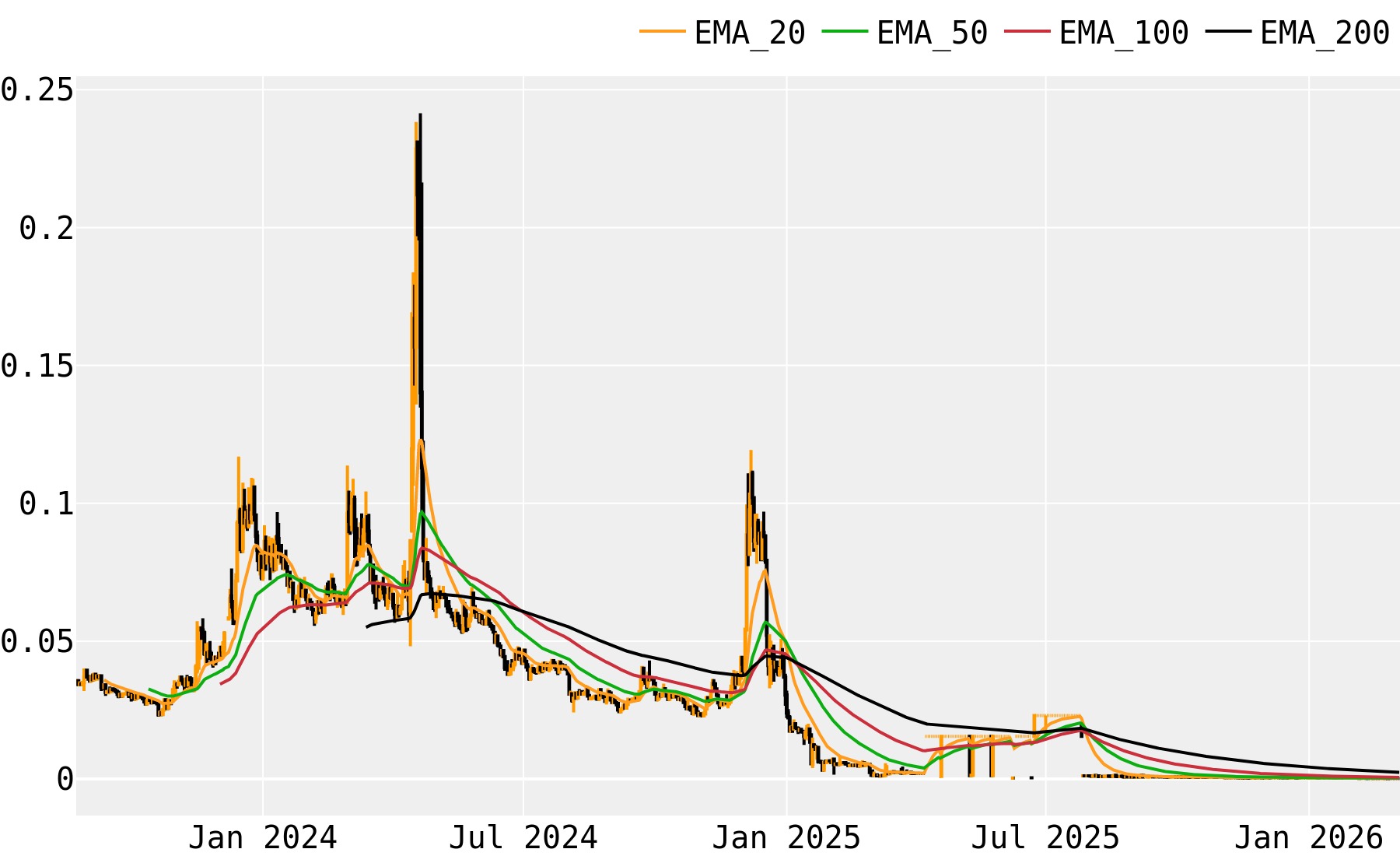 PolkaBridge PBR Экспоненциальные скользящие средние