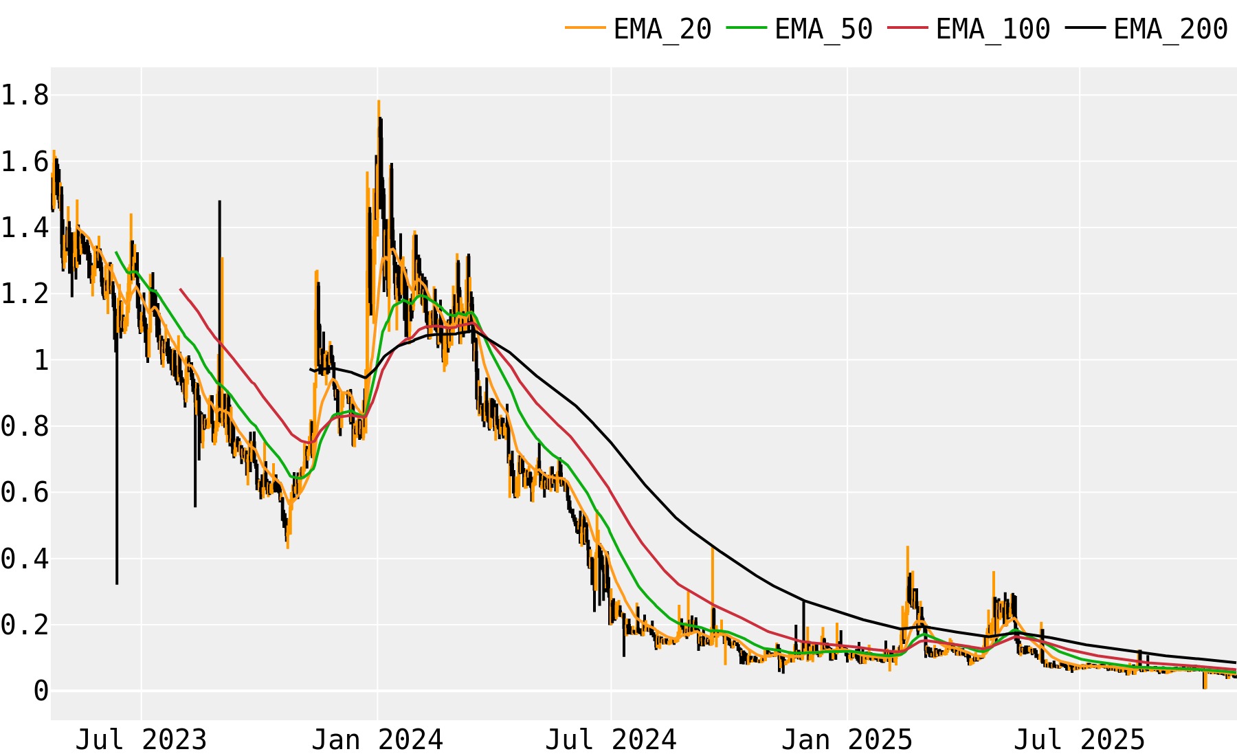 Polkadex Exponentiell gleitende Durchschnitte