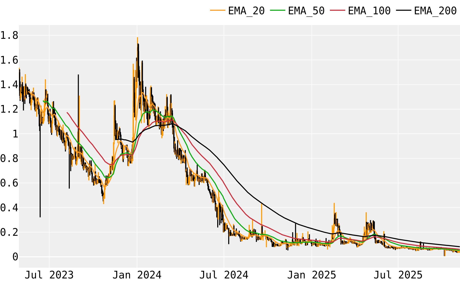 Polkadex PDEX Exponential moving averages