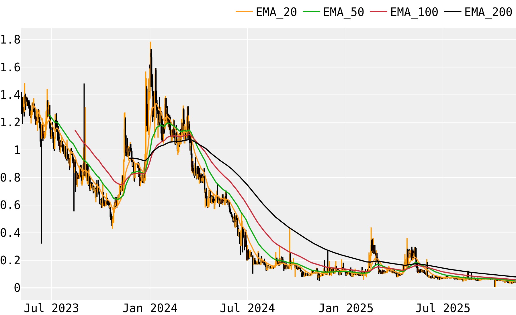 Polkadex PDEX Exponential moving averages