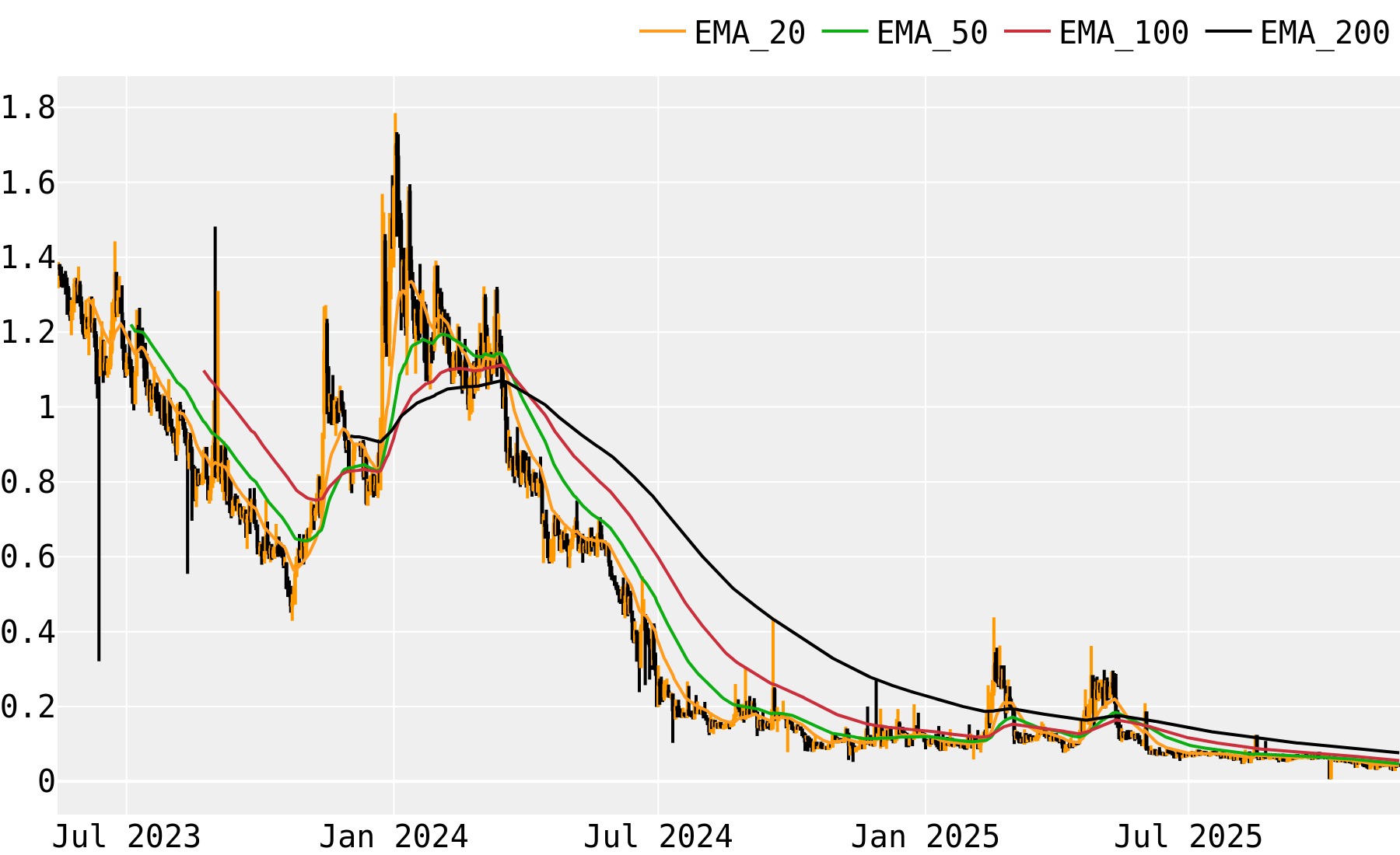 Polkadex PDEX Экспоненциальные скользящие средние
