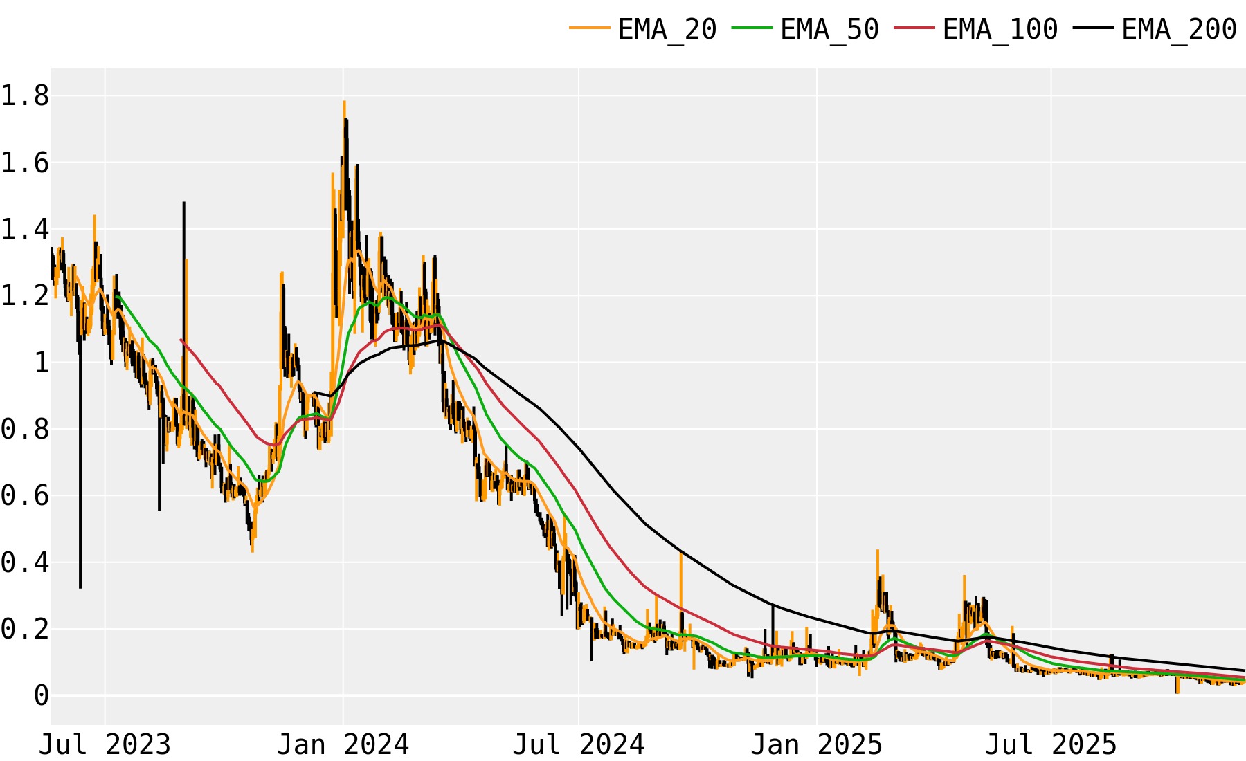 Polkadex PDEX Exponential moving averages