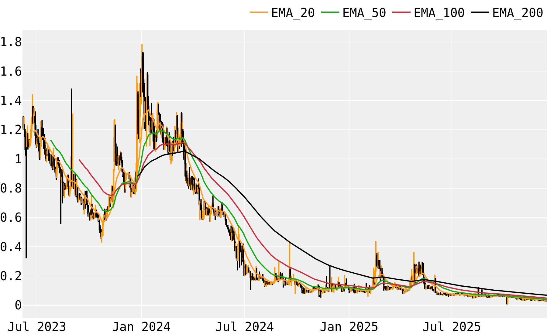 Polkadex Üstel Hareketli Ortalamaları