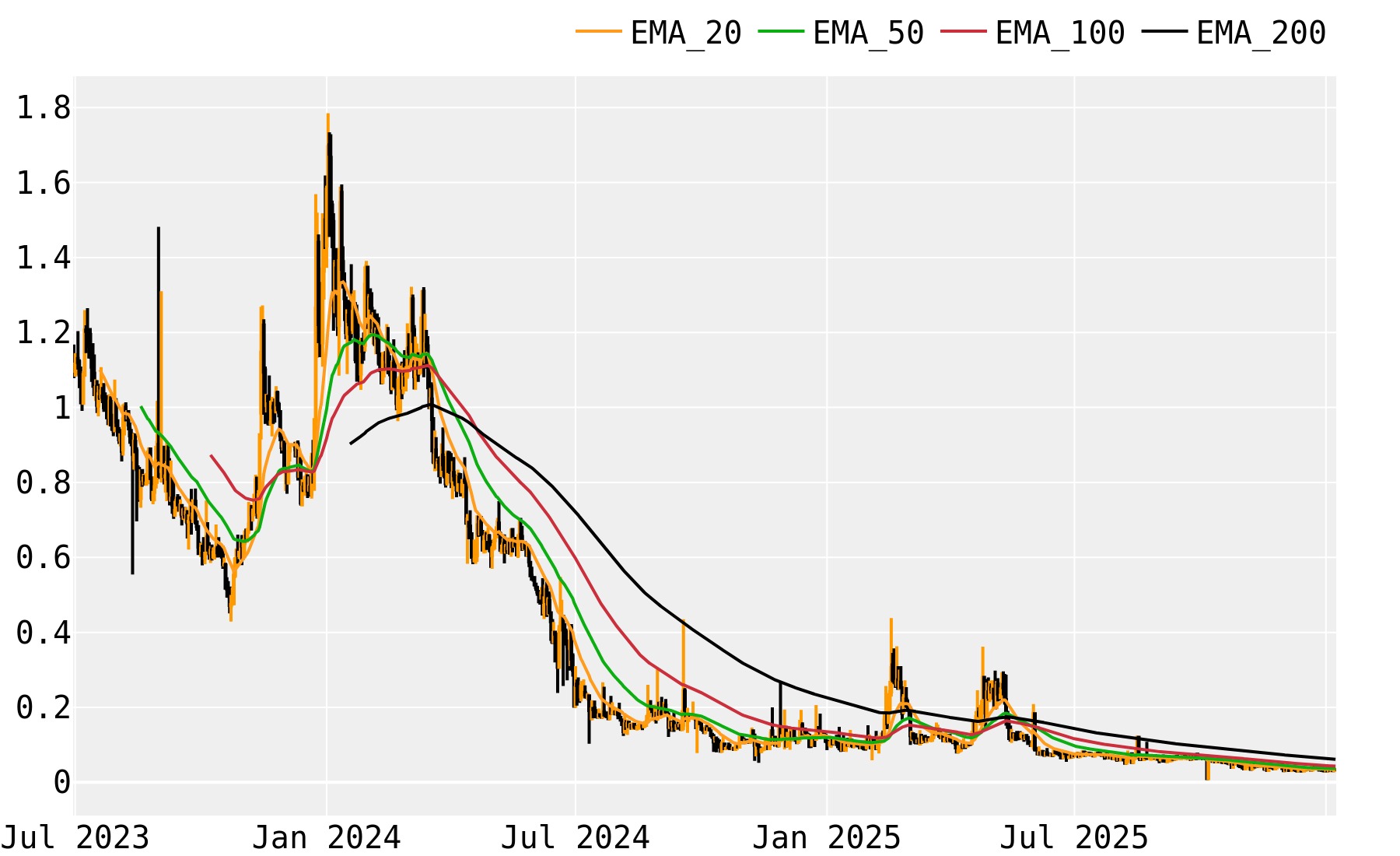 Polkadex PDEX Экспоненциальные скользящие средние