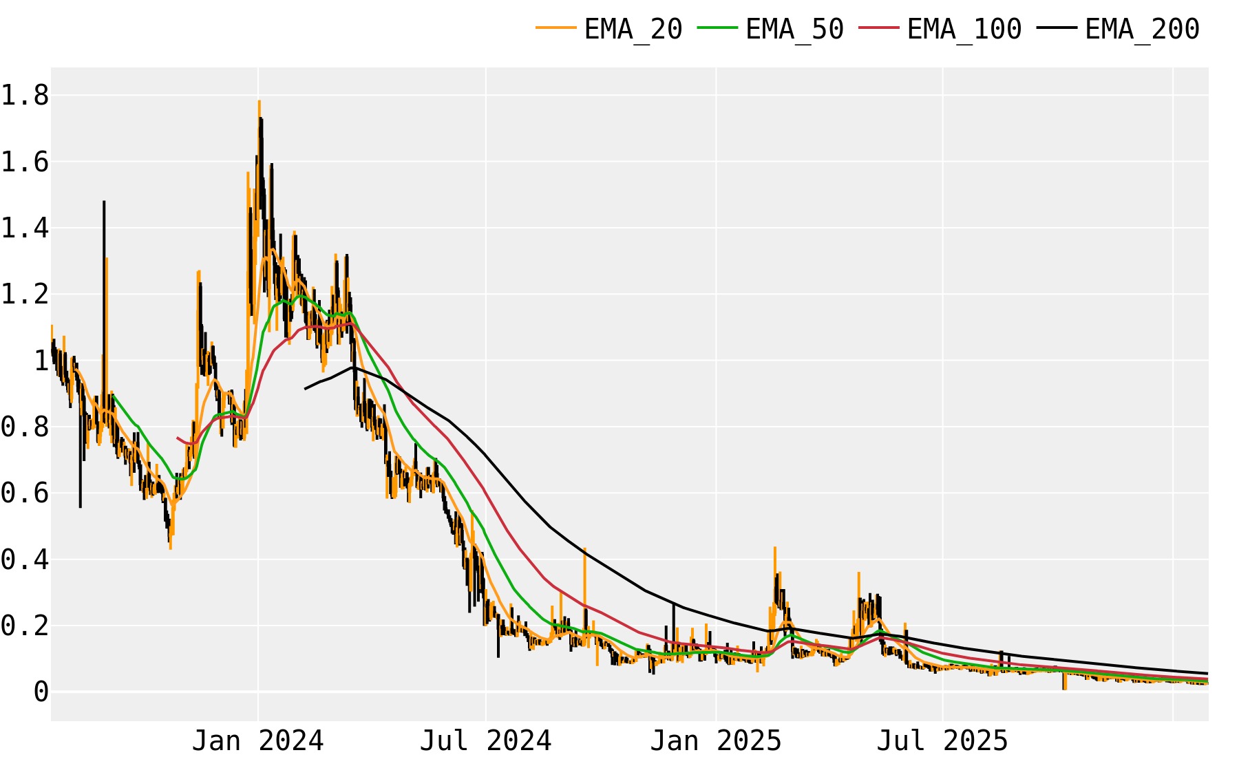 Medias móviles exponenciales de Polkadex